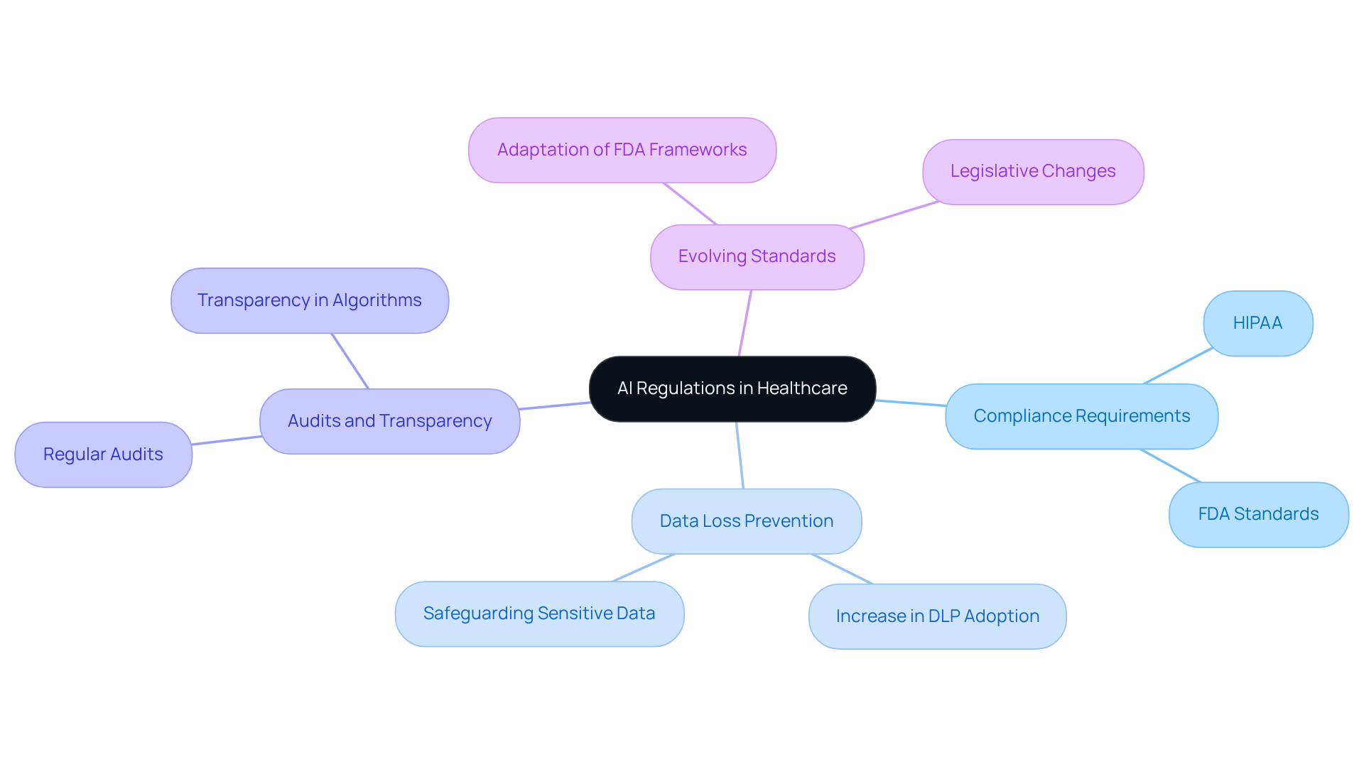 Start at the center with the main topic of AI regulations, then explore the branches to see the various compliance aspects and measures that healthcare organizations need to consider.