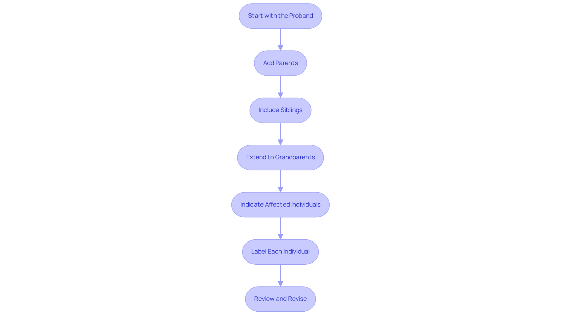 Each box represents a step in the process of creating a pedigree chart. Follow the arrows to see how to move from one step to the next, ensuring you capture all necessary information for accurate genetic representation.