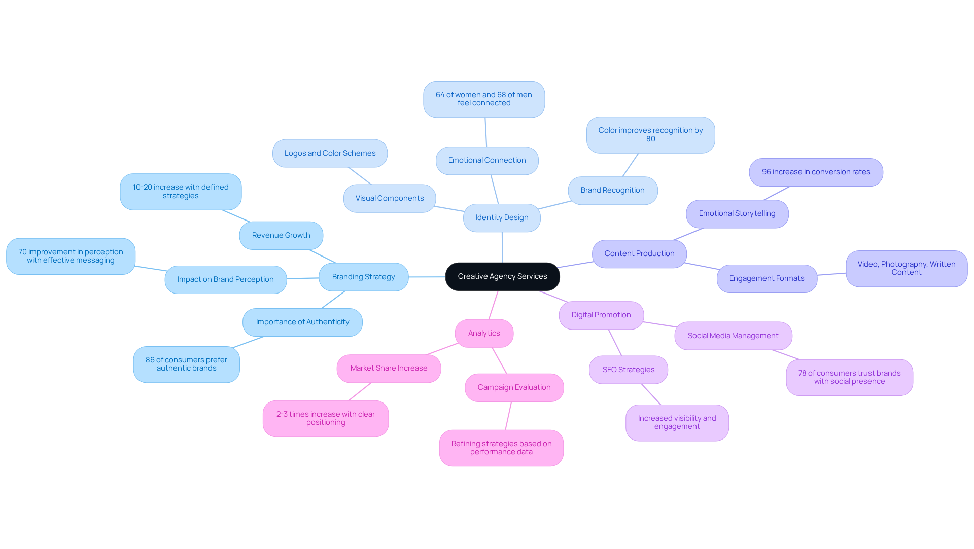 Start at the center with 'Creative Agency Services', then explore each branch to understand how branding, identity, content, digital marketing, and analytics work together to enhance a brand's presence and effectiveness.