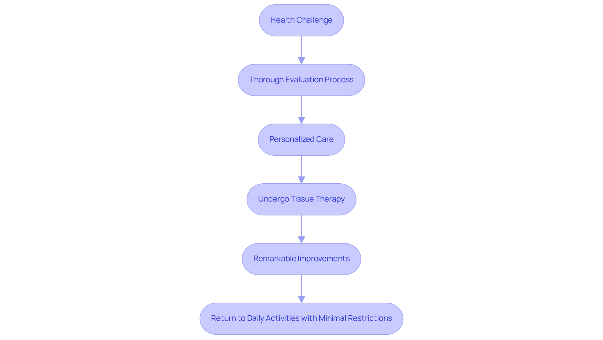 Follow the arrows to see how Duane moved through each step of his recovery. Each box represents a key part of his journey, showing how he went from facing a health challenge to returning to his active lifestyle.