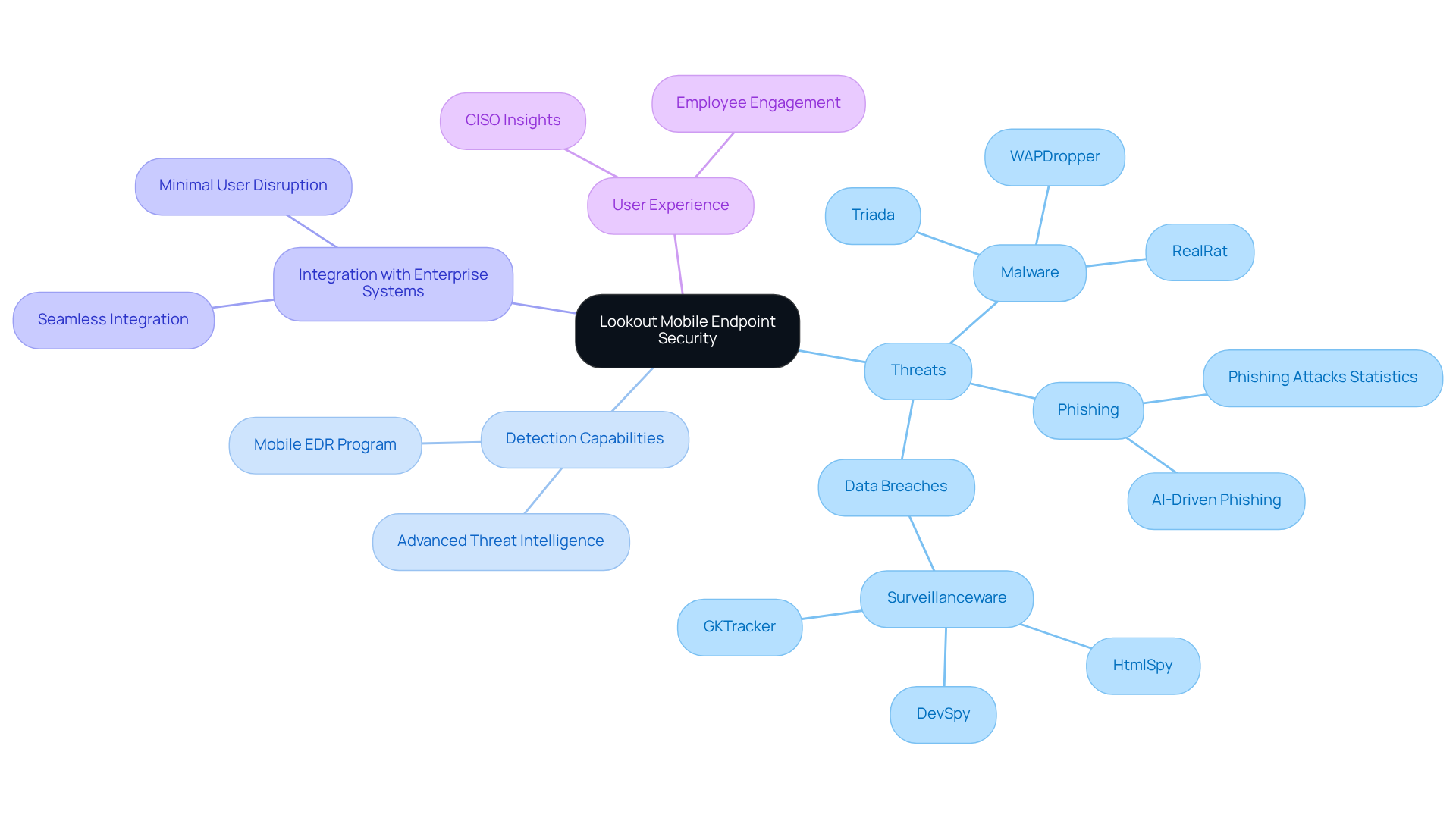 The central node represents the main topic, while the branches show different aspects of mobile security, including threats and solutions. Each color-coded branch helps you quickly identify related information.