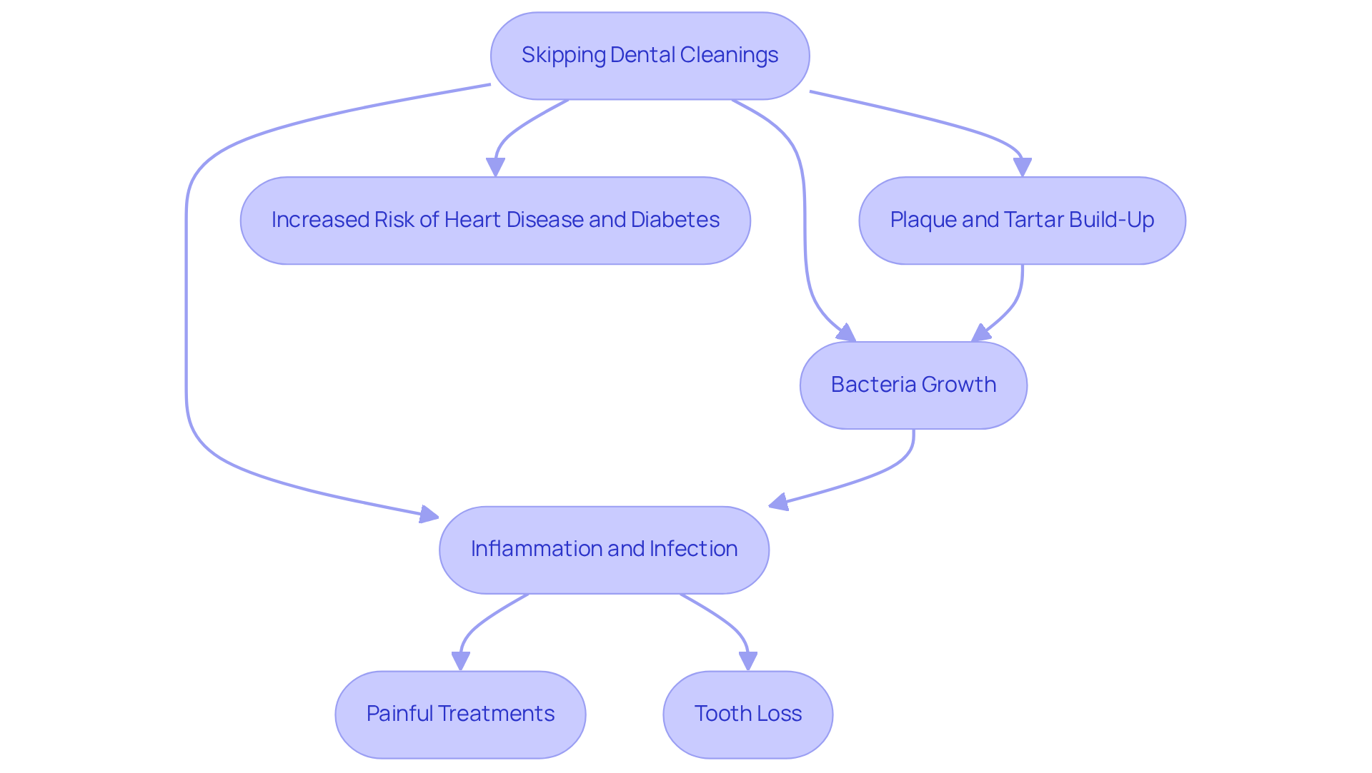 This flowchart illustrates the chain reaction that occurs when dental cleanings are skipped. Start at the top with the decision to skip, and follow the arrows to see how it leads to various health risks and complications. Each box represents a step in the process, showing how neglecting oral health can escalate into serious issues. This flowchart illustrates the chain reaction that occurs when dental cleanings are skipped. Start at the top with the decision to skip, and follow the arrows to see how it leads to various health risks and complications. Each box represents a step in the process, showing how neglecting oral health can escalate into serious issues.
