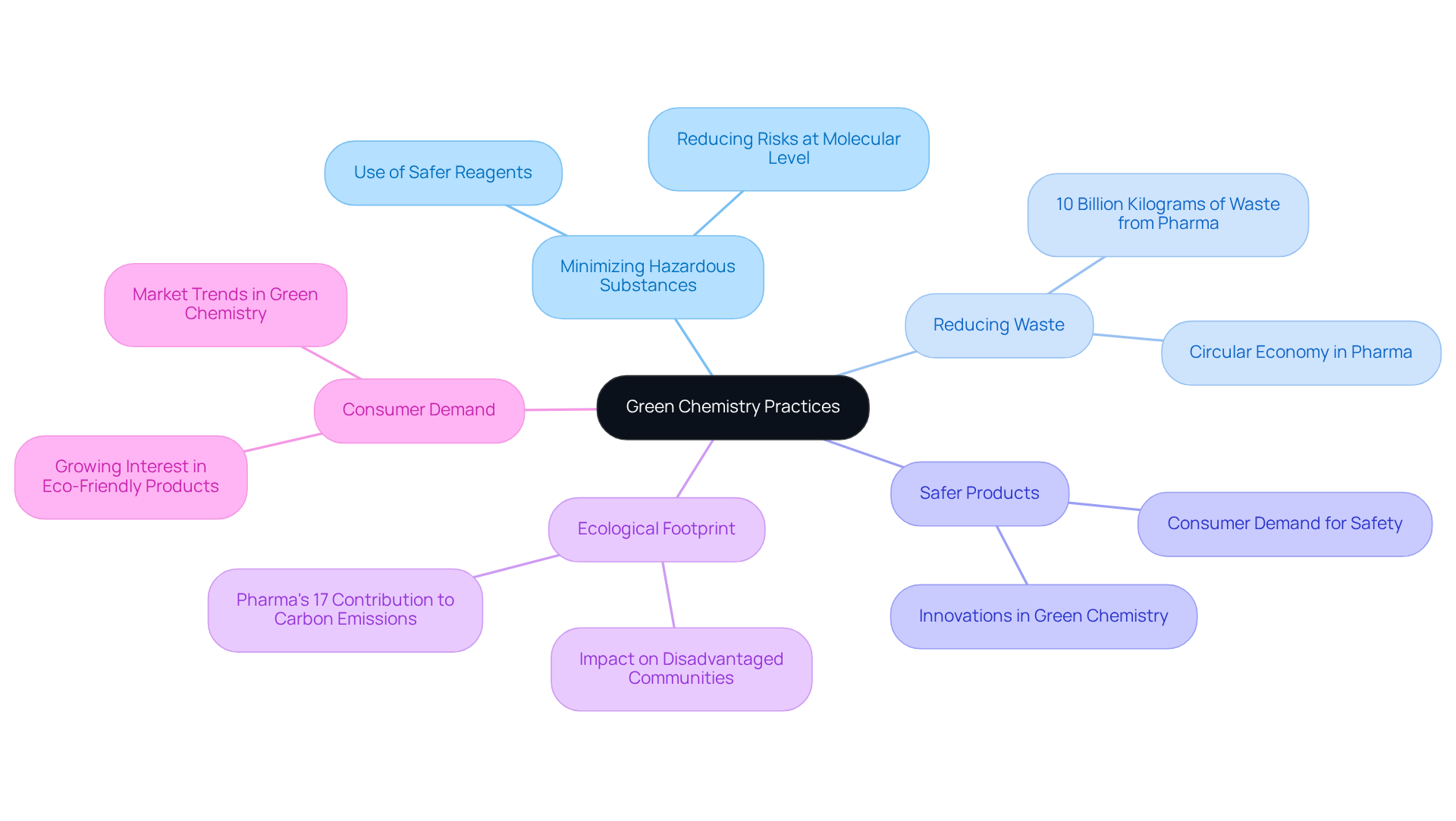 Start at the center with green chemistry practices, then explore how they minimize hazards, reduce waste, and meet consumer demand for safer products.