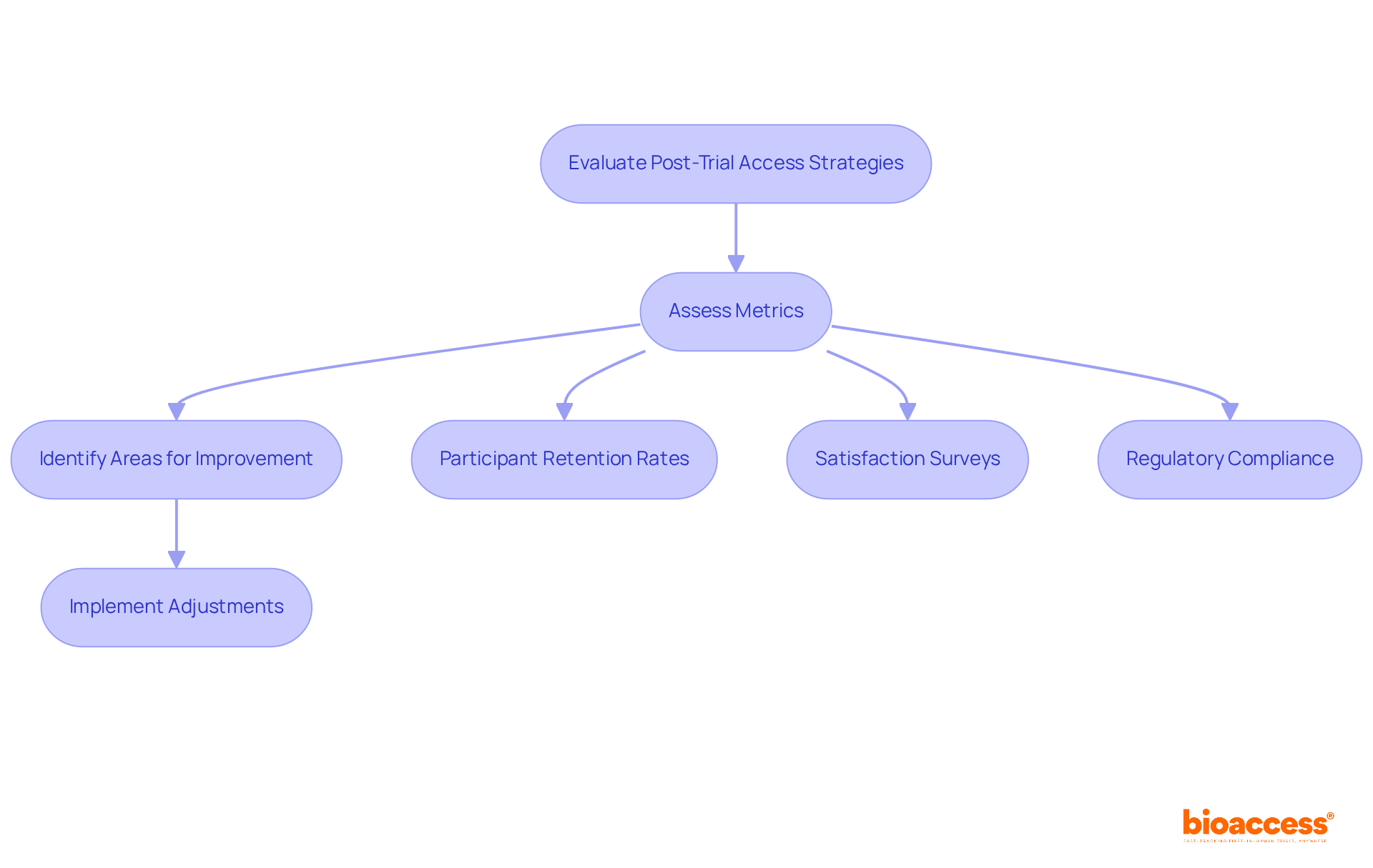 This flowchart outlines the steps sponsors should take to evaluate and adapt their post-trial access strategies. Start with evaluating metrics, then identify areas for improvement, and finally implement necessary adjustments based on feedback.