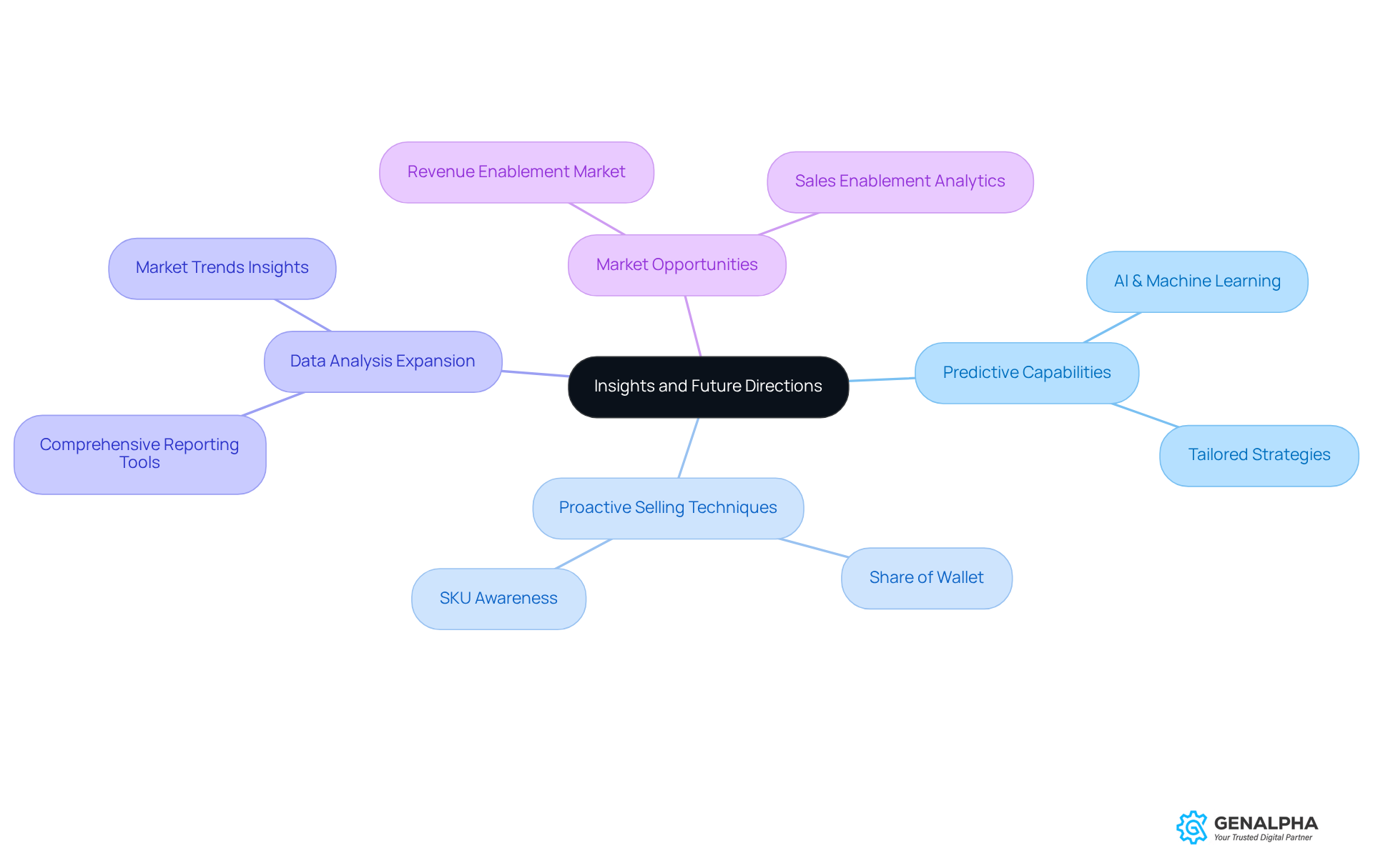 This mindmap illustrates the organization's strategic vision for enhancing sales capabilities. Each branch represents a key focus area, and the sub-branches detail specific initiatives or insights related to that area. Follow the branches to see how these elements connect and contribute to the overall strategy. This mindmap illustrates the organization's strategic vision for enhancing sales capabilities. Each branch represents a key focus area, and the sub-branches detail specific initiatives or insights related to that area. Follow the branches to see how these elements connect and contribute to the overall strategy.