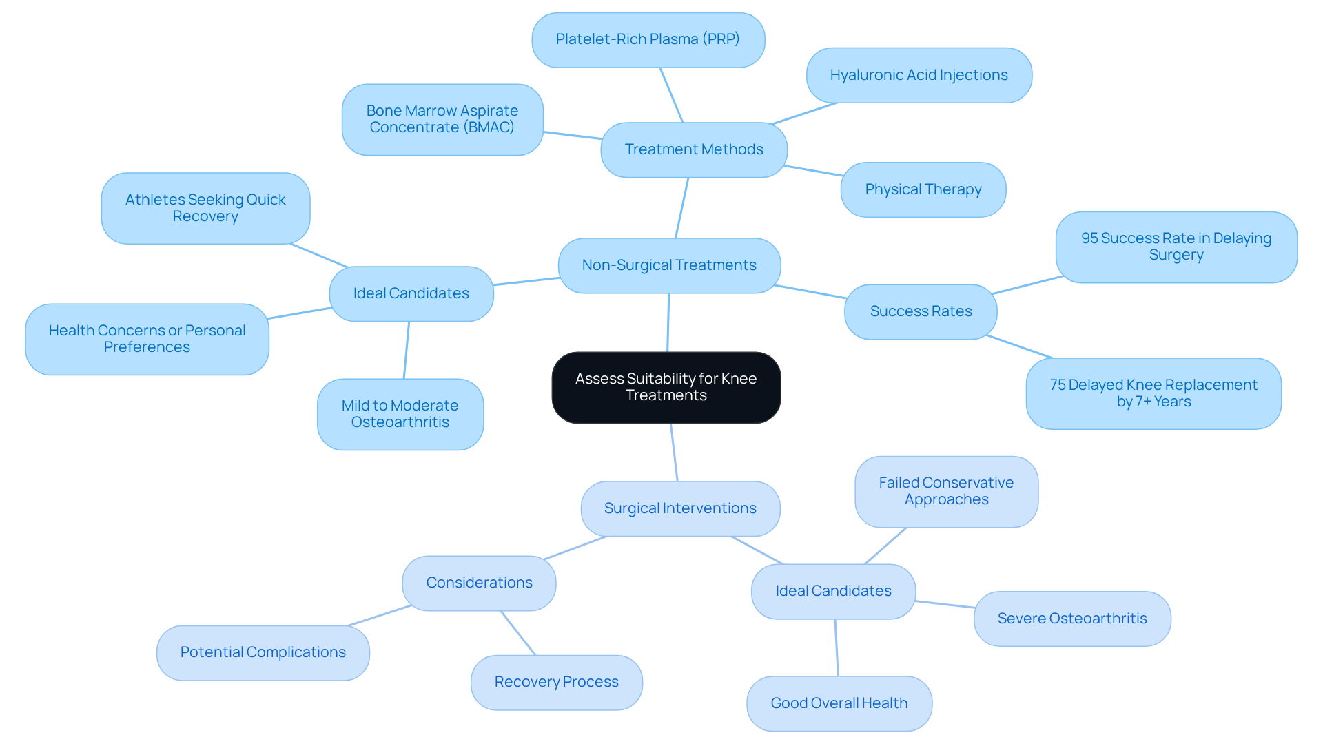 This mindmap helps you visualize who should consider non-surgical treatments versus surgery for knee issues. Start at the center with the main question, then follow the branches to see the different candidate profiles and factors influencing their treatment choices.