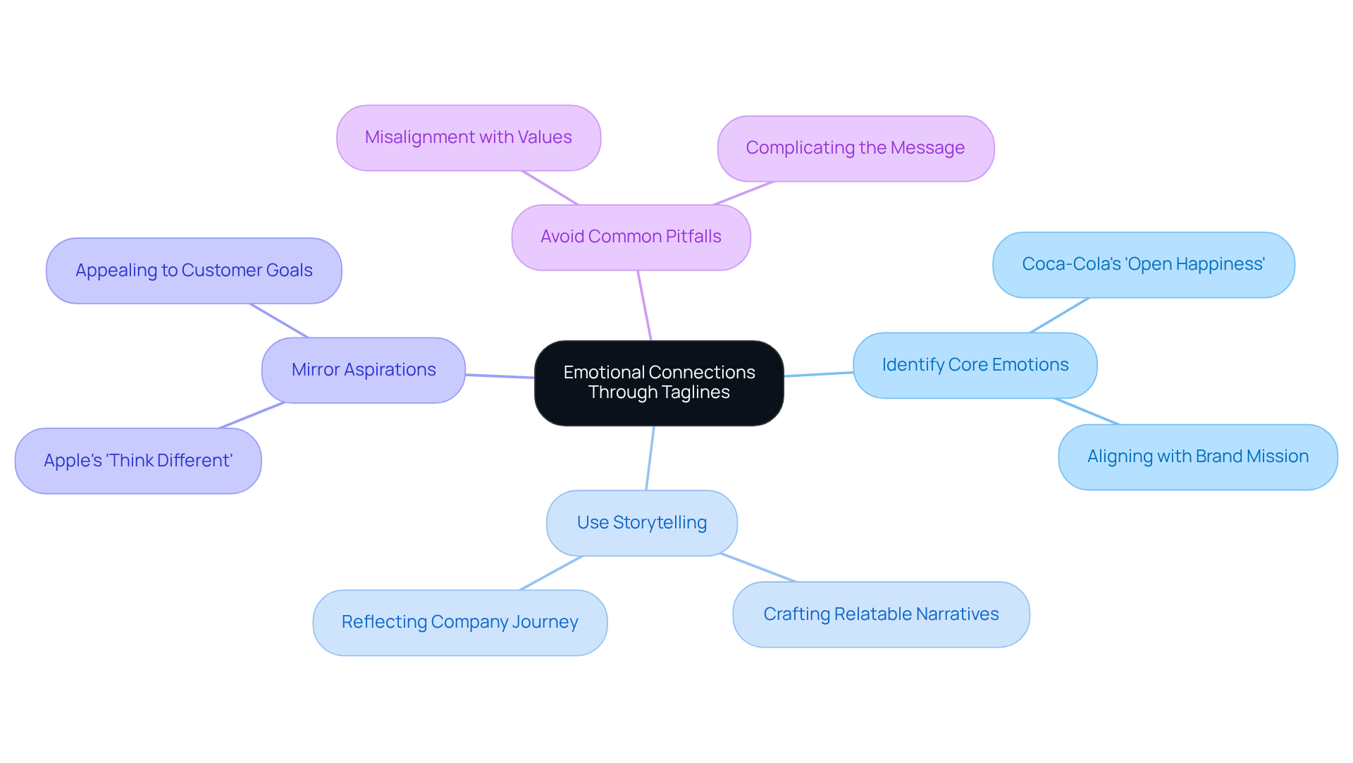 The central idea is about creating emotional ties through taglines. Each branch represents a strategy to achieve this, with examples illustrating how brands can connect with their audience.