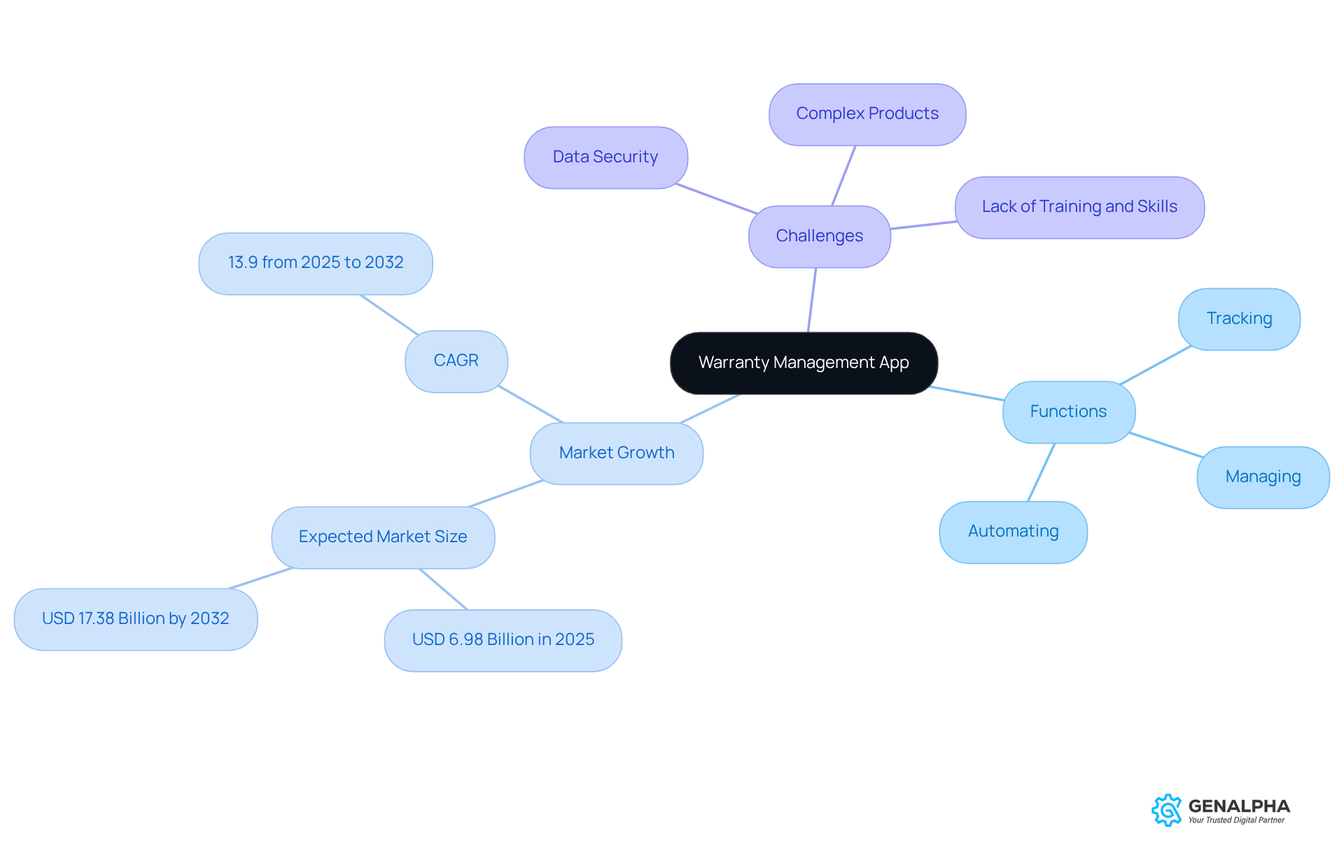 The center represents the warranty management app, with branches showing its key functions, expected market growth, and challenges faced by producers. Follow the branches to explore each aspect in detail.