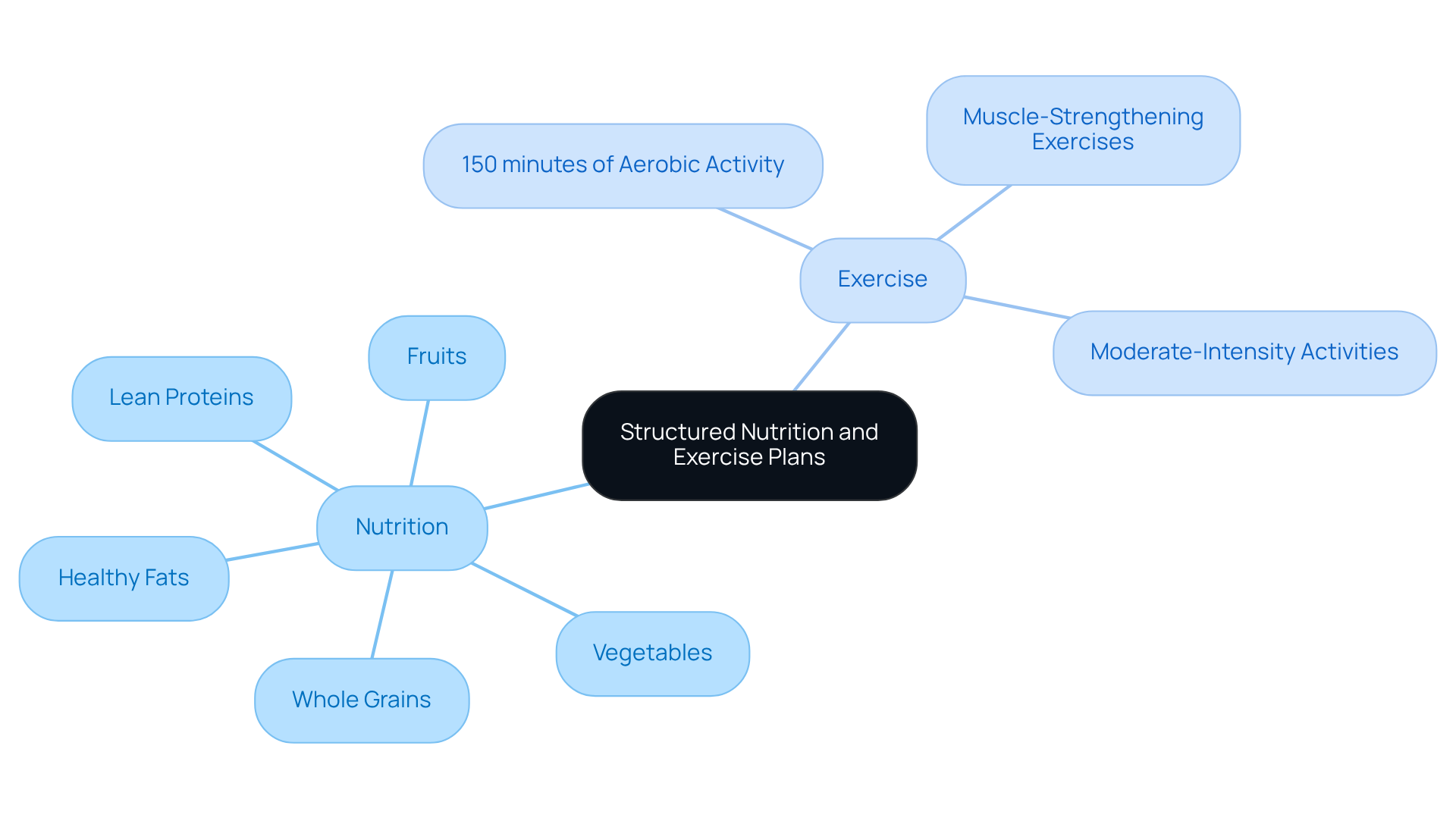 This mindmap starts with the main idea of structured nutrition and exercise plans. From there, you can explore the different components of nutrition and exercise, showing how they all connect to support a healthier lifestyle. Each branch represents a key area to focus on, making it easy to see what you need to consider for effective weight management.