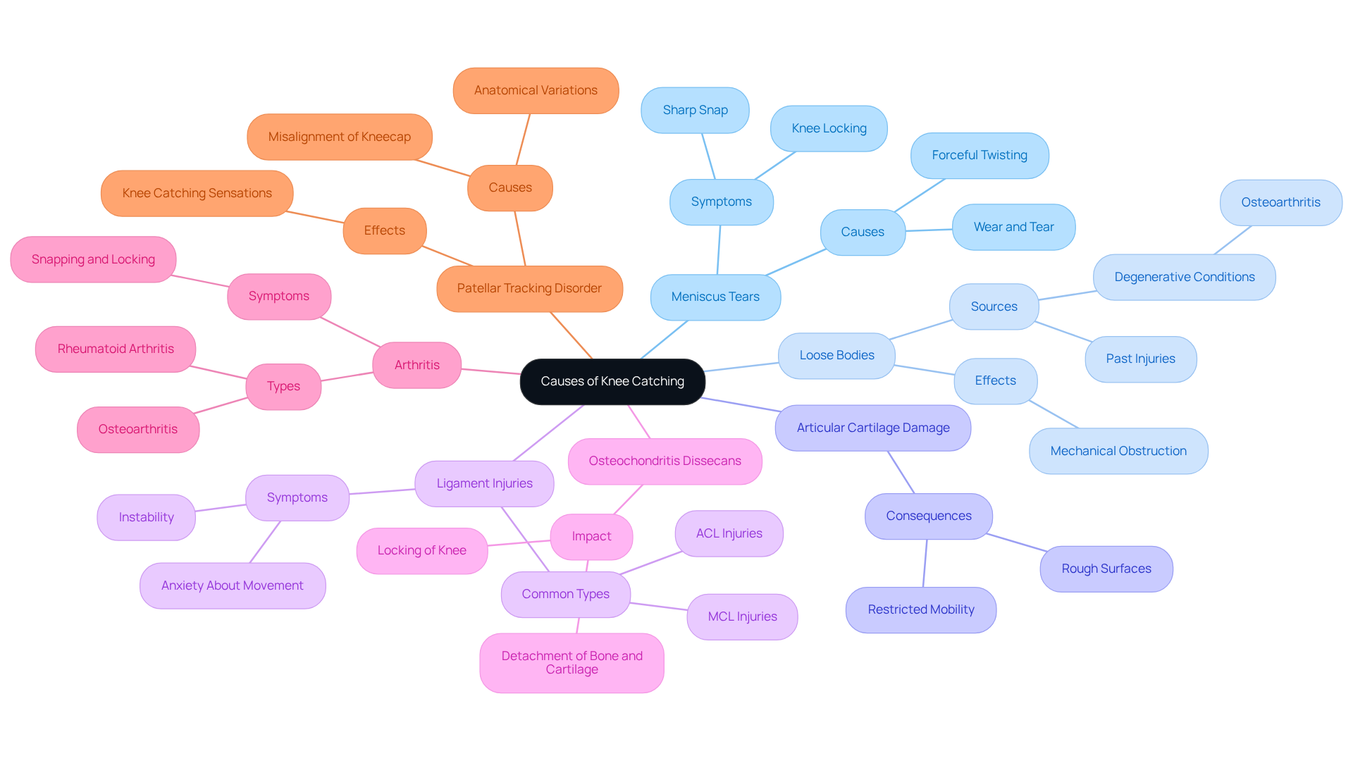 This mindmap starts with the main topic in the center and branches out to show different causes of knee catching. Each branch represents a specific cause, and the sub-branches provide more details about each one. This layout helps you see how each issue relates to the overall problem. This mindmap starts with the main topic in the center and branches out to show different causes of knee catching. Each branch represents a specific cause, and the sub-branches provide more details about each one. This layout helps you see how each issue relates to the overall problem.