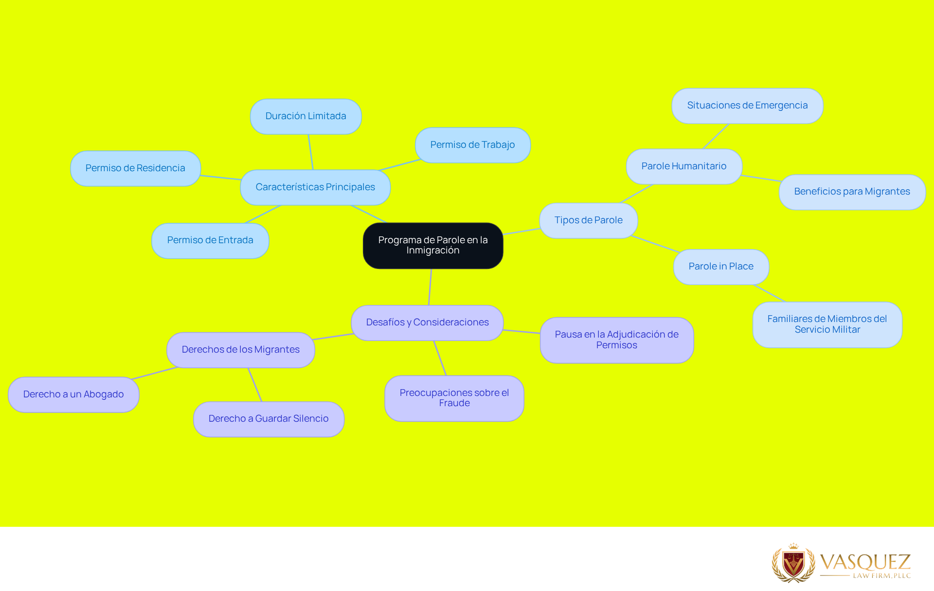 El nodo central representa el programa de parole, y las ramas muestran sus características y tipos. Cada color y rama te ayuda a entender mejor cómo se relacionan entre sí.