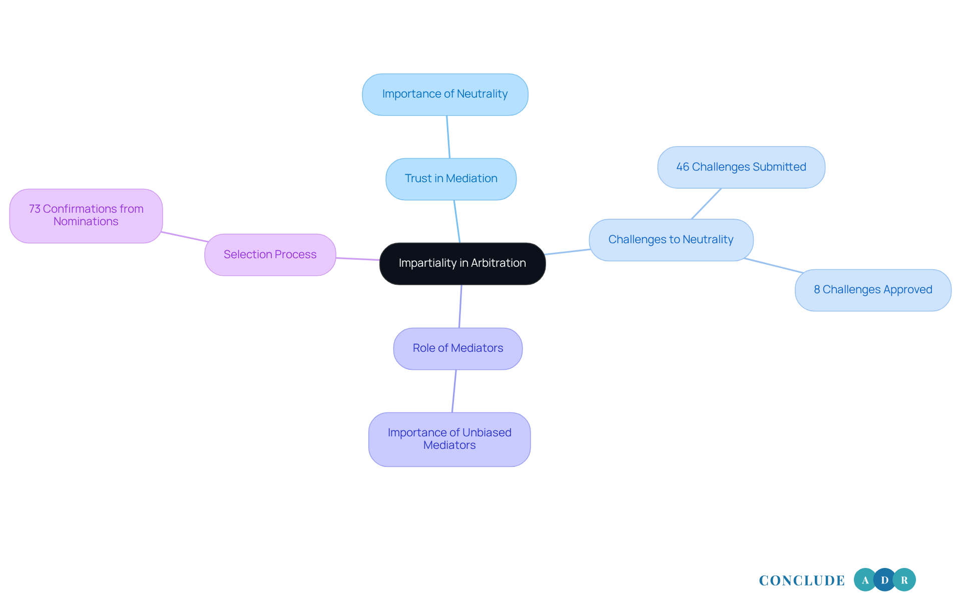 The central theme is impartiality, with branches showing how it relates to trust, challenges, and the selection of mediators. Each branch highlights key points and statistics that contribute to understanding the importance of fairness in arbitration.