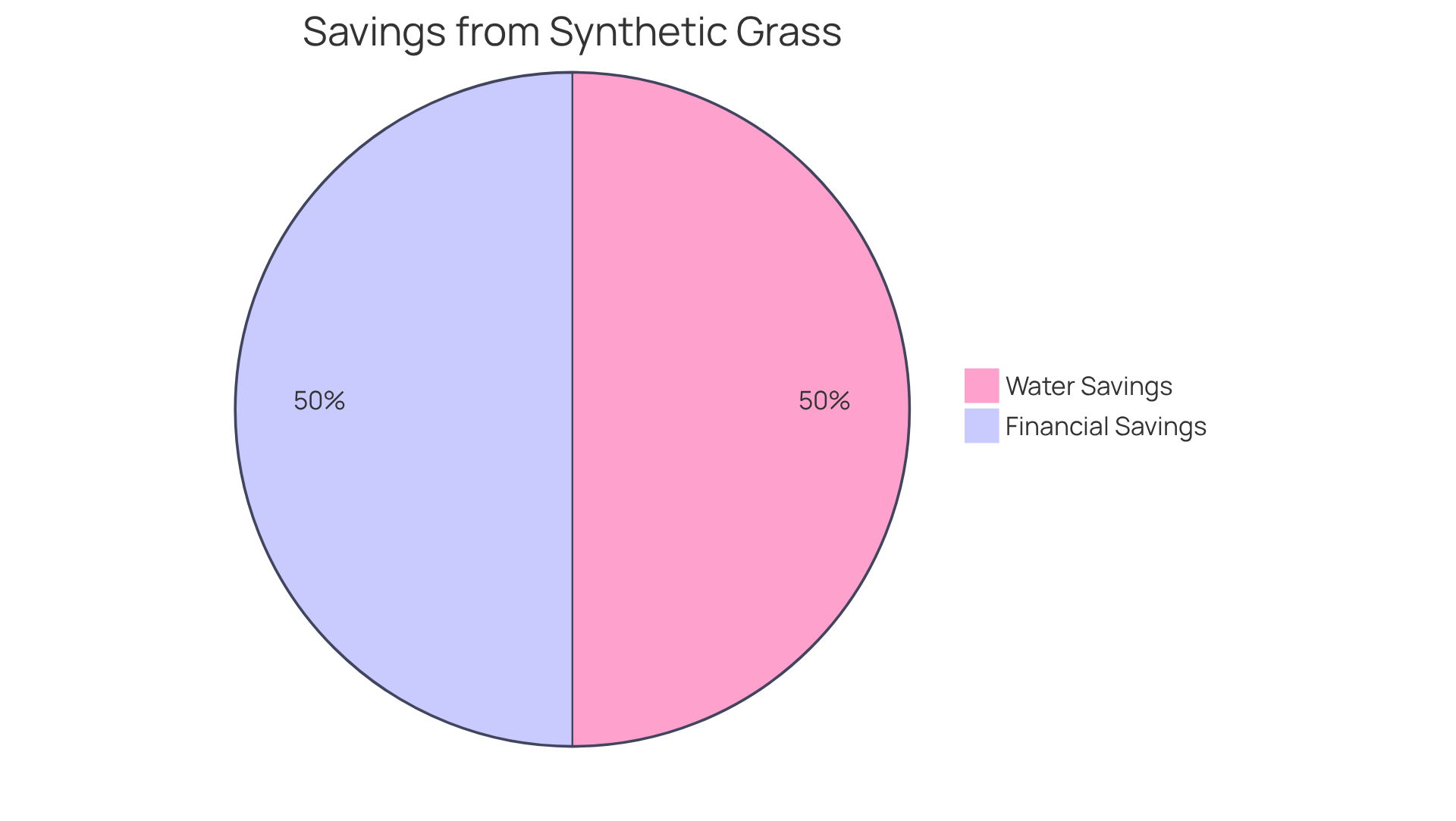 The blue segment shows how much water you can save by switching to synthetic grass, while the green segment illustrates the potential savings on your water bill. The bigger the segment, the greater the benefit!