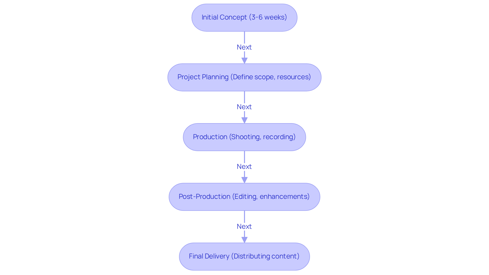 Follow the arrows to see the stages of video production. Each box shows a part of the process, from coming up with the idea to delivering the final product. The flowchart helps you visualize how everything fits together and emphasizes the importance of meeting deadlines.