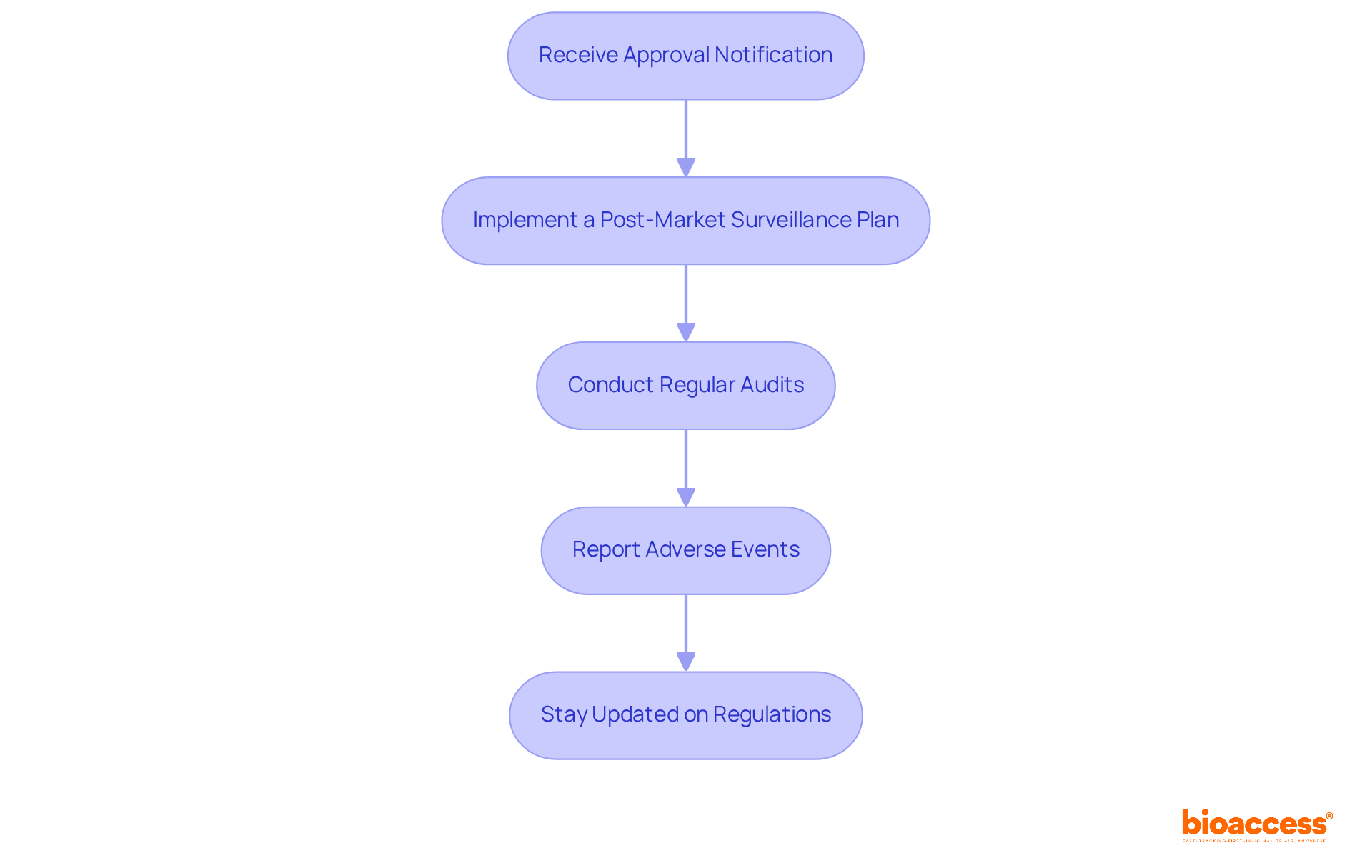 Each box represents a crucial step in the post-market surveillance process. Follow the arrows to see how each step leads to the next, ensuring compliance and safety for medical devices.