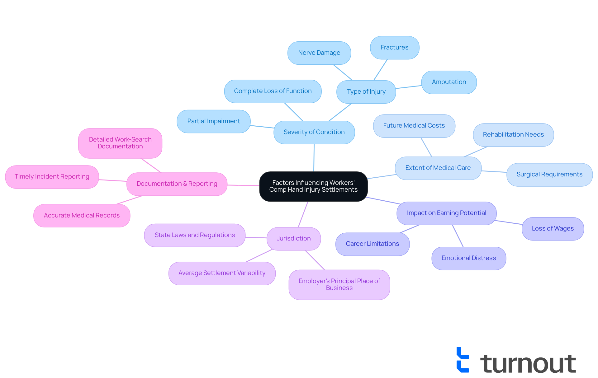 The central node represents the main topic, while the branches show the key factors that can affect settlement amounts. Each color-coded branch helps you quickly identify different areas of consideration.