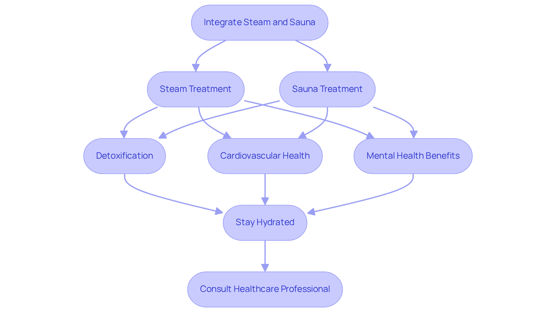 This flowchart outlines how steam and sauna treatments work together to enhance wellness. Follow the arrows to understand the sequence of benefits and remember to stay hydrated and consult with professionals if needed. This flowchart outlines how steam and sauna treatments work together to enhance wellness. Follow the arrows to understand the sequence of benefits and remember to stay hydrated and consult with professionals if needed.