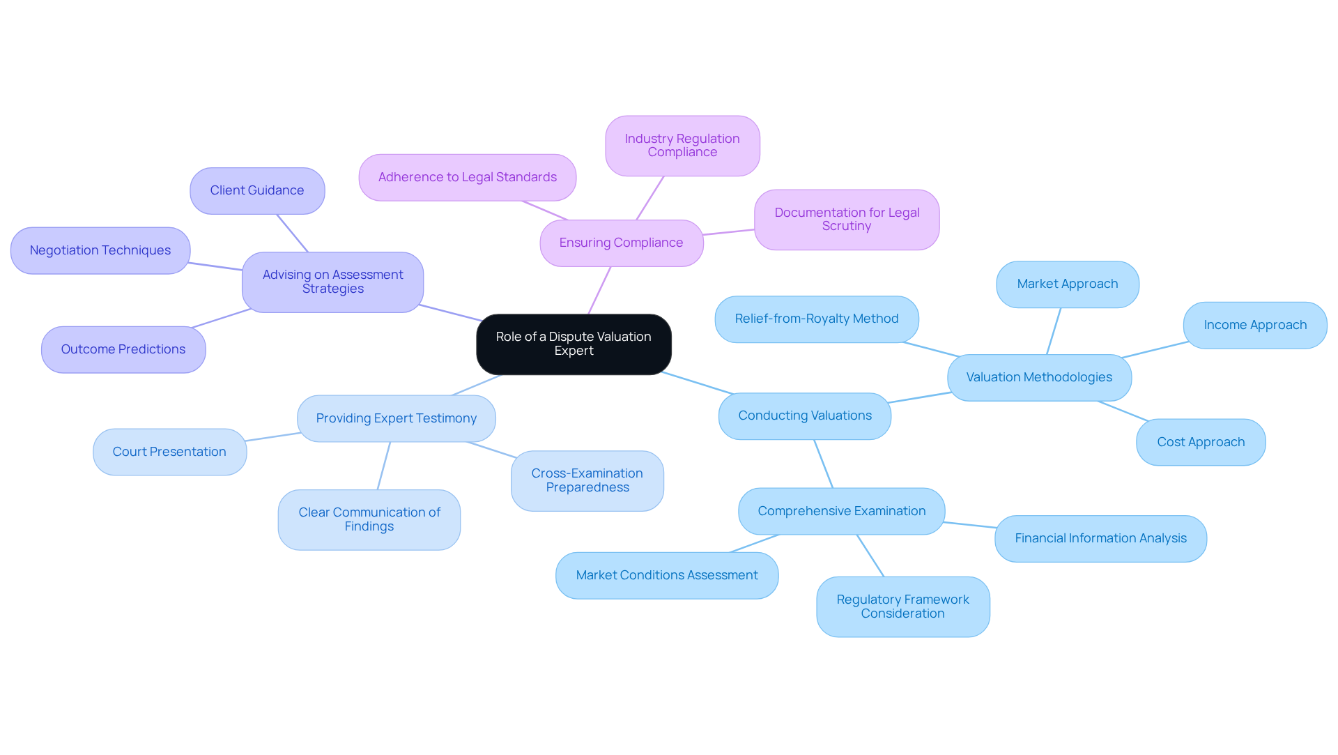 The central node represents the main role of the valuation expert, while the branches show their key responsibilities. Each sub-branch provides more detail about what each responsibility entails, helping you see how they all connect to the expert's overall function in legal disputes. The central node represents the main role of the valuation expert, while the branches show their key responsibilities. Each sub-branch provides more detail about what each responsibility entails, helping you see how they all connect to the expert's overall function in legal disputes.
