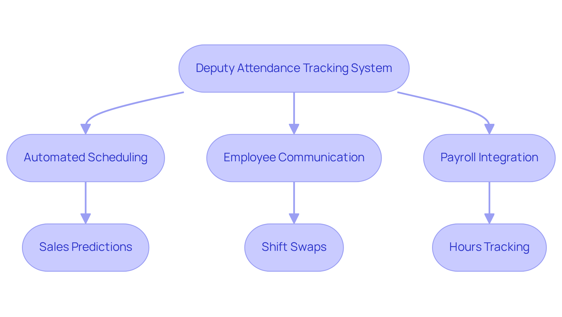 This flowchart shows how Deputy works to improve scheduling and attendance in liquor stores. Each box represents a key feature, and the arrows indicate how they connect to the overall goal of efficient management.
