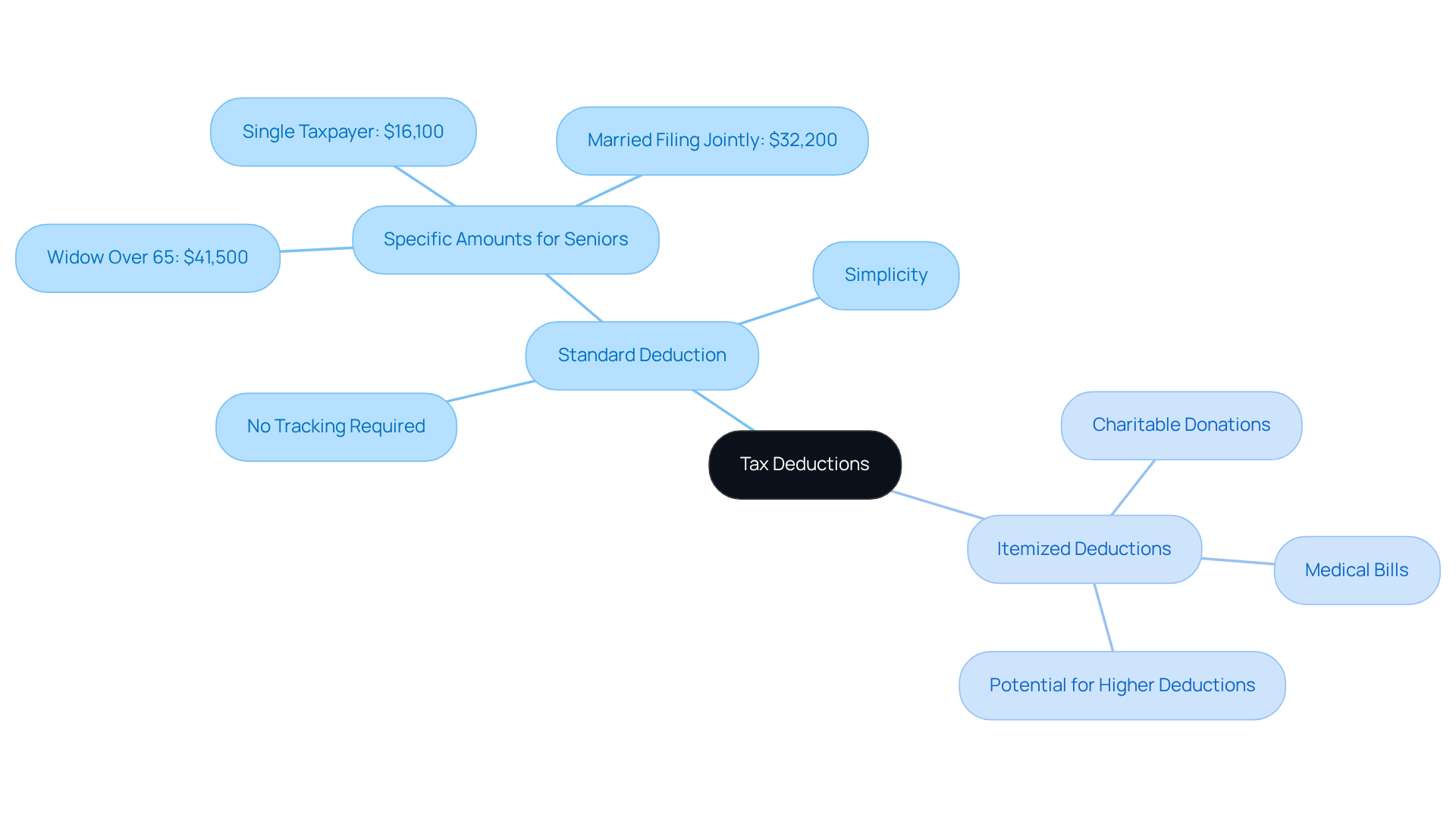This mindmap helps you see the two main types of tax deductions. The central idea is about tax deductions, and the branches show the differences between the standard deduction and itemized deductions. Each branch lists key points to help you understand which option might be best for you.