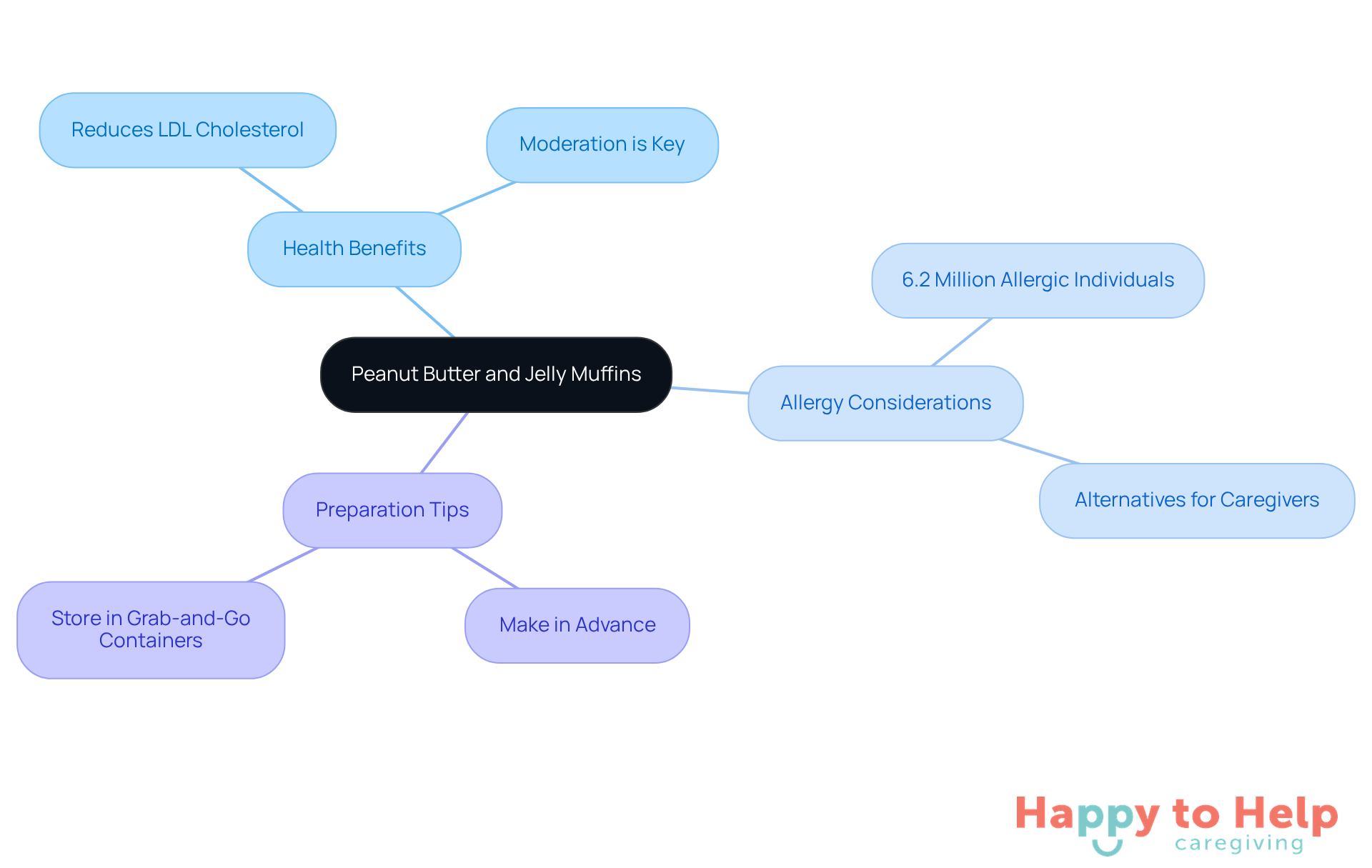 The central node represents the muffins, while the branches show important related topics. Each color-coded branch helps you quickly identify key areas like health benefits, allergy risks, and how to prepare these muffins for easy access.