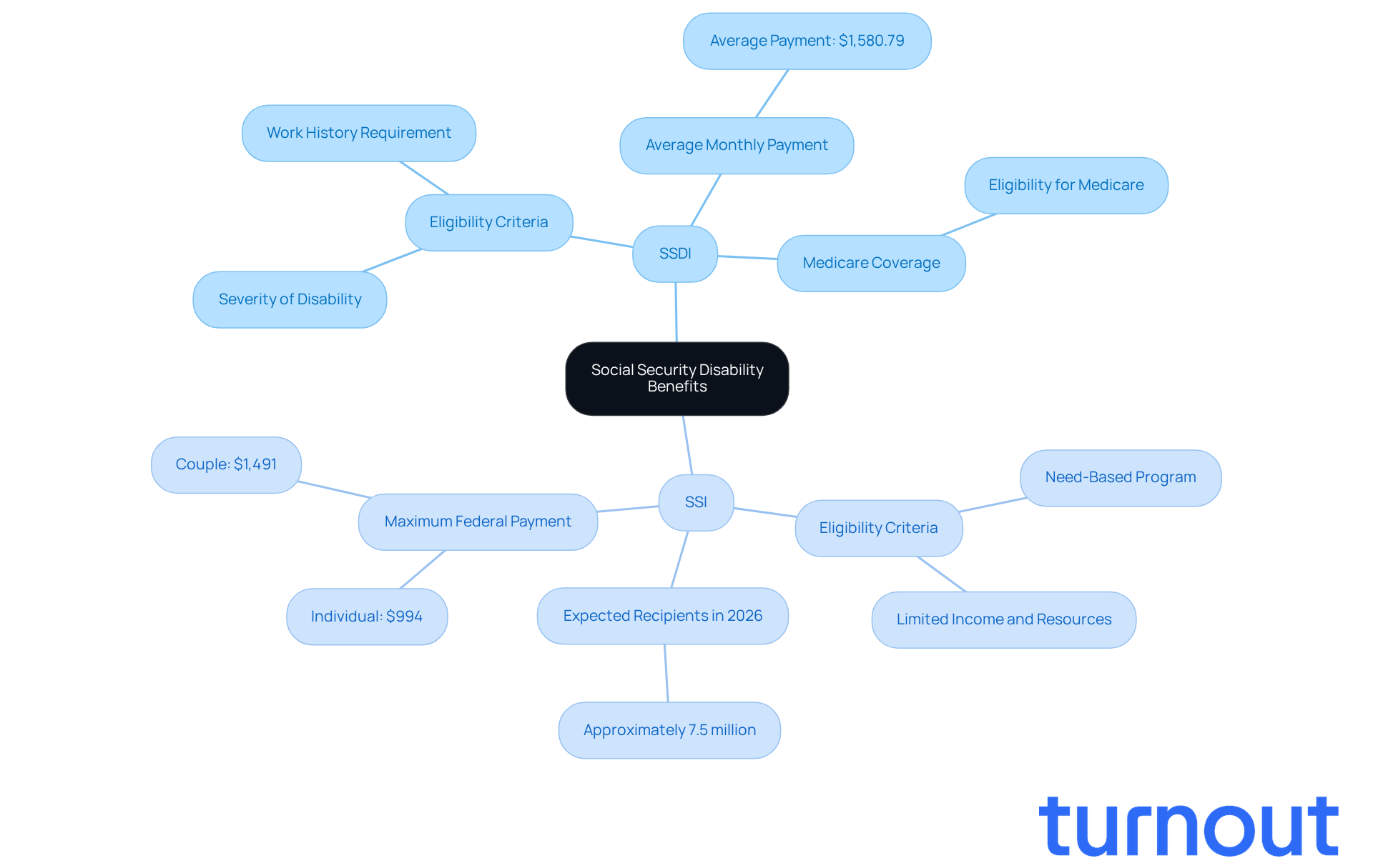The central node represents the main topic, while the branches show the two programs and their key features. Each color-coded branch helps you quickly identify the differences and similarities between SSDI and SSI. The central node represents the main topic, while the branches show the two programs and their key features. Each color-coded branch helps you quickly identify the differences and similarities between SSDI and SSI.