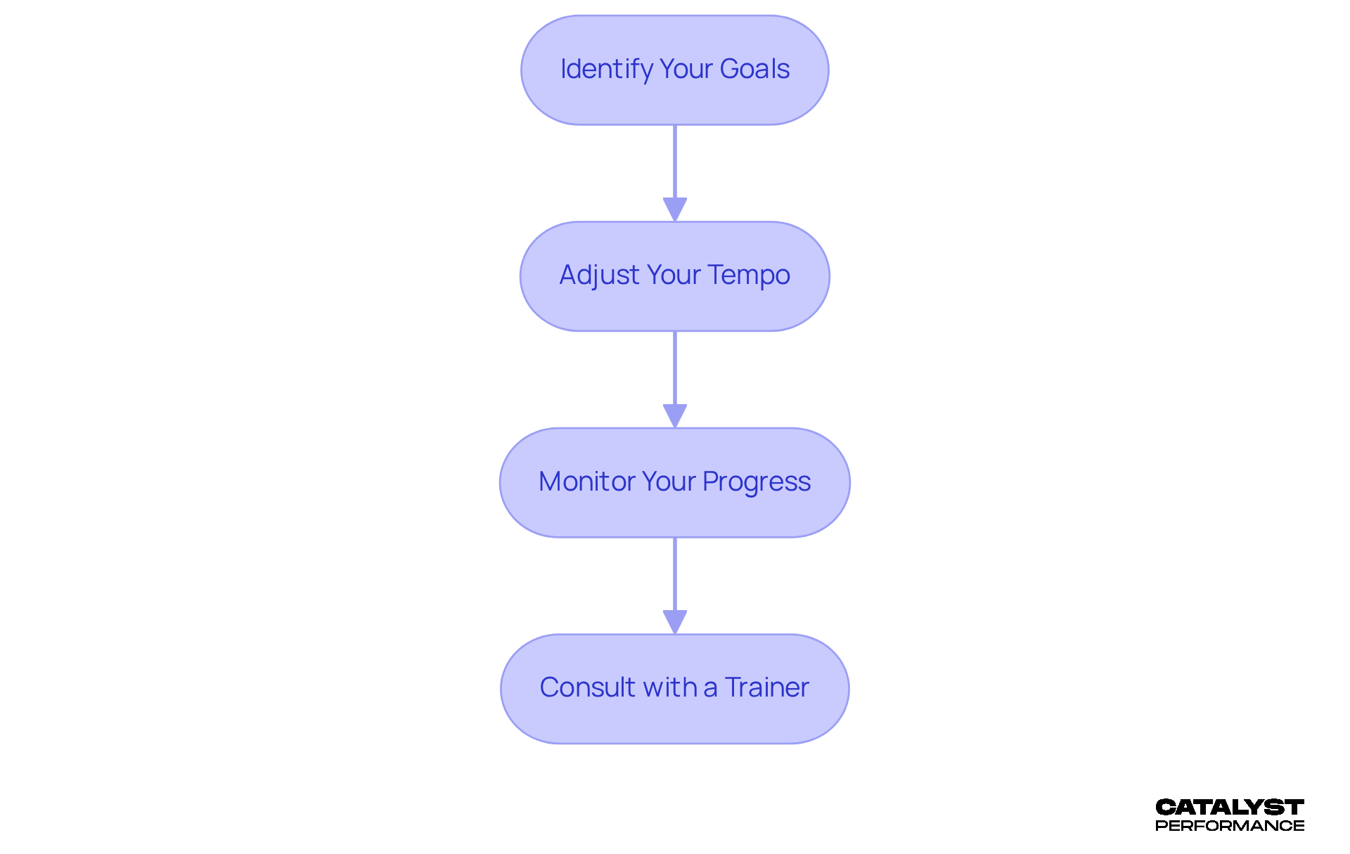 Each box represents a step in your journey to customize your tempo training. Follow the arrows to see how to move from one step to the next, helping you achieve your fitness goals.