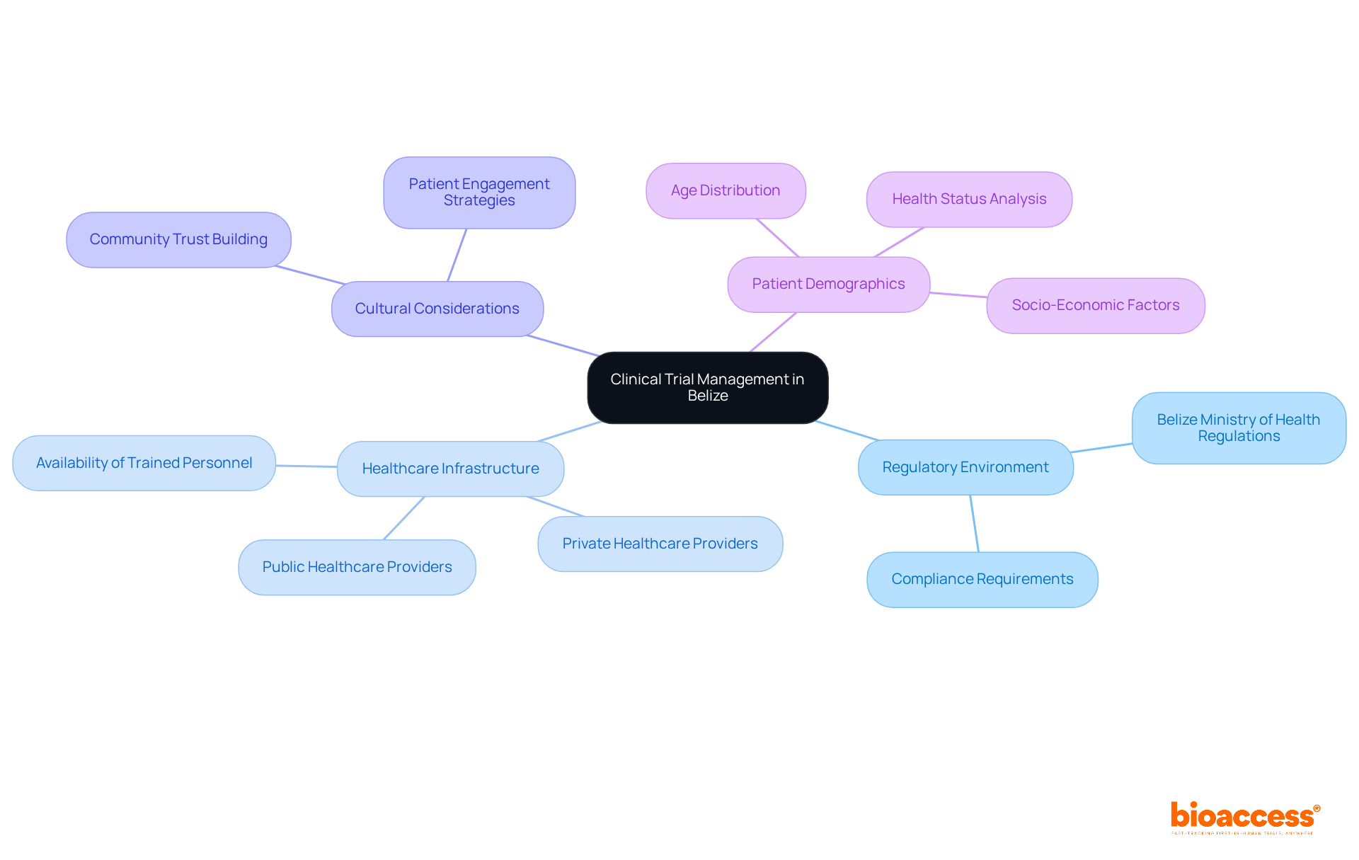 The central node represents the overall theme of clinical trial management, while the branches show the key factors that influence it. Each color-coded branch helps you easily identify different aspects of the landscape.