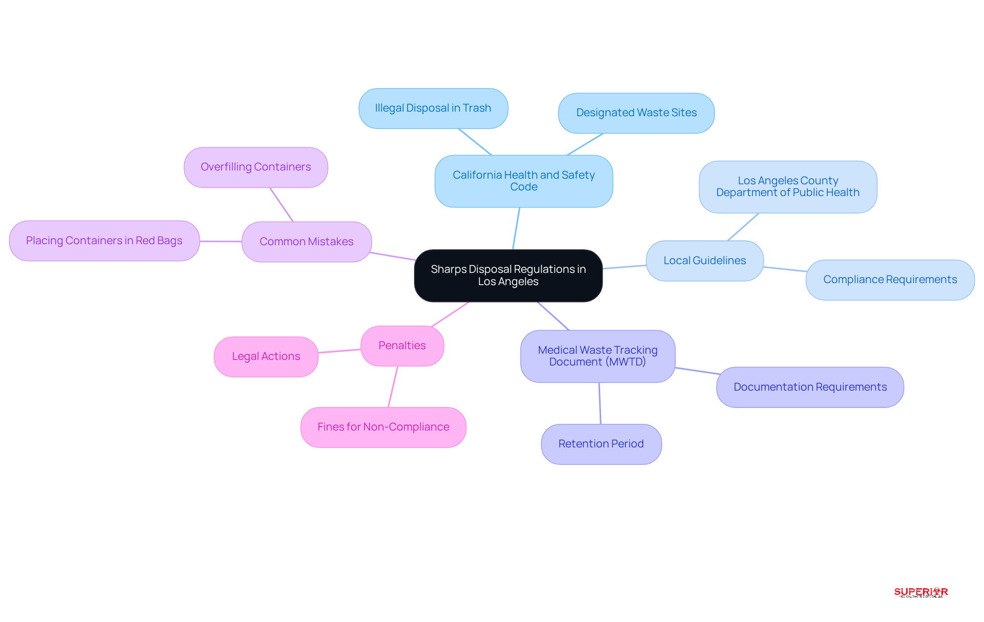 Start at the center with the main topic of sharps disposal regulations, then follow the branches to explore specific laws, guidelines, and important points to remember. Each branch represents a different aspect of the regulations, helping you understand how they connect.
