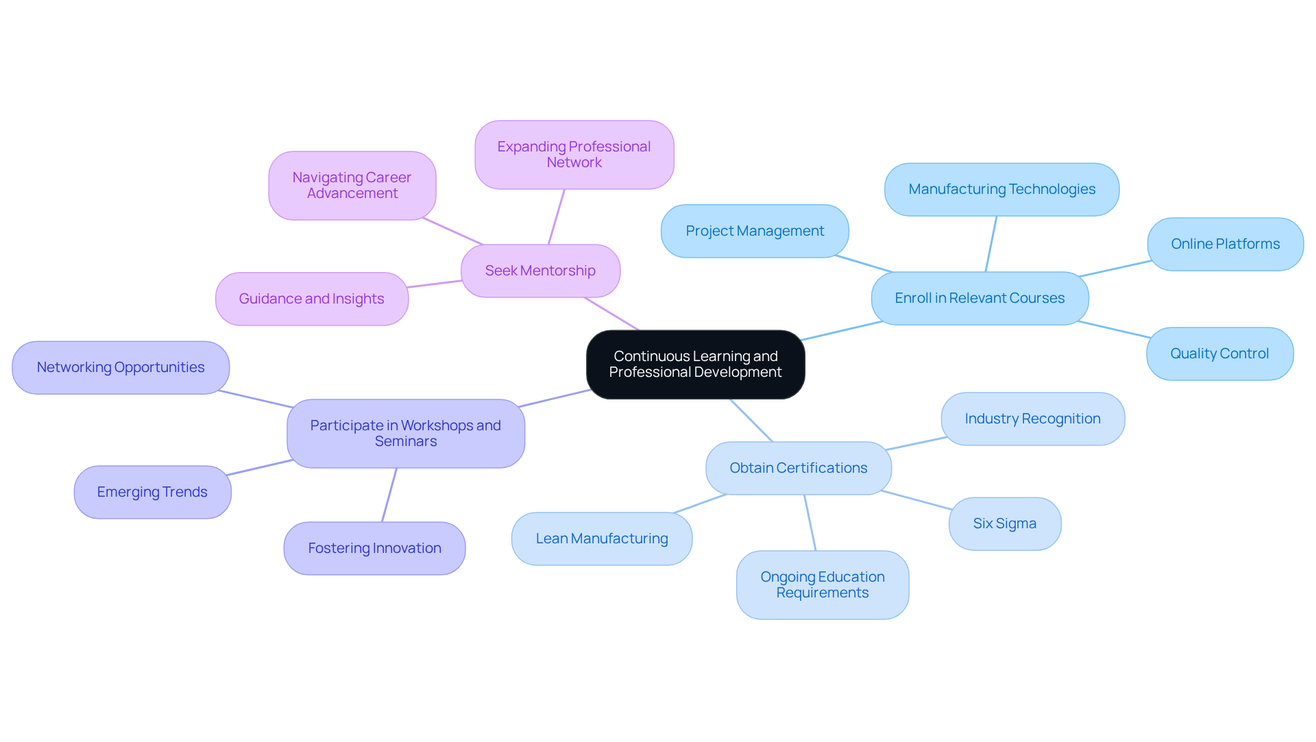 The center represents the core idea of continuous learning, while the branches show different strategies you can pursue to enhance your career. Each branch can lead to specific actions or benefits, helping you visualize your path to professional growth. The center represents the core idea of continuous learning, while the branches show different strategies you can pursue to enhance your career. Each branch can lead to specific actions or benefits, helping you visualize your path to professional growth.