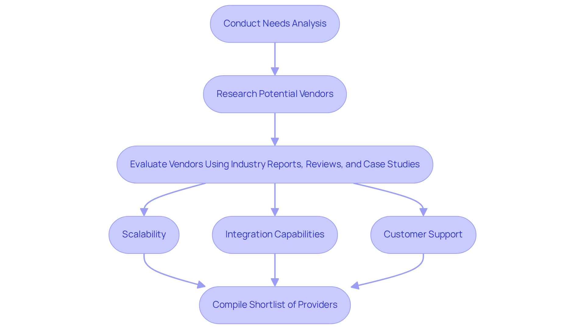 This flowchart guides you through the steps of selecting a software vendor. Start with your needs analysis, then research potential vendors, evaluate them based on key factors, and compile your shortlist.