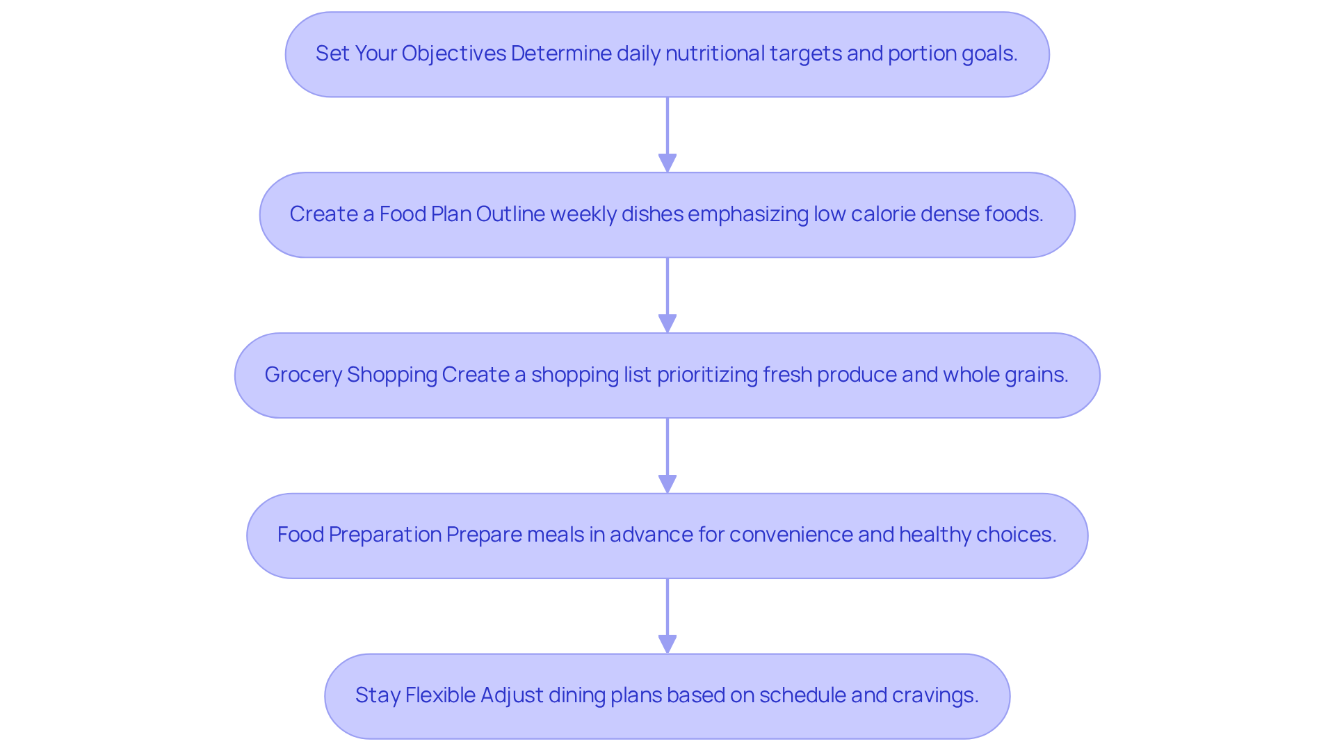 Follow the arrows from the top to the bottom to see how to plan and prepare your meals. Each box represents a step in the process, helping you stay organized and focused on your dietary goals.
