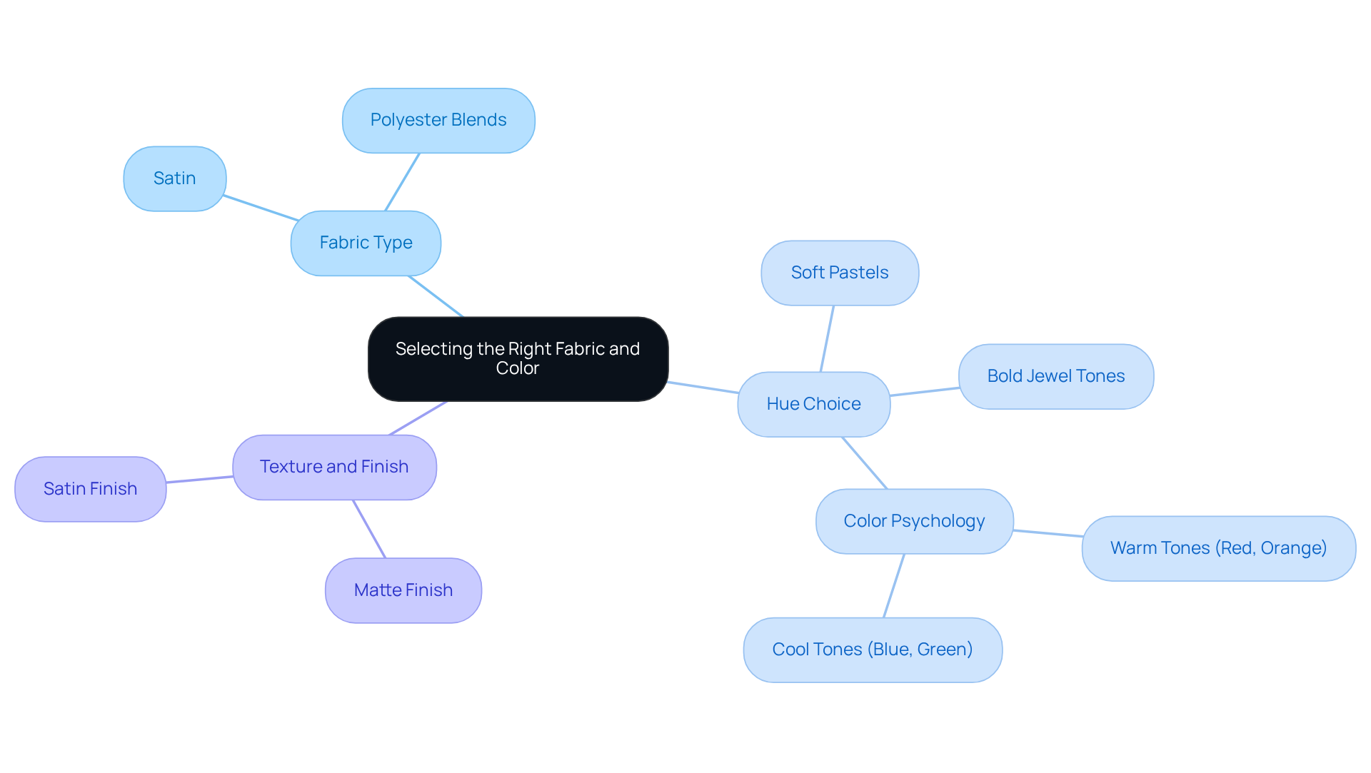 Start at the center with the main topic, then follow the branches to explore each factor that influences your tablecloth choice. Each branch represents a key consideration, helping you visualize how they all connect.
