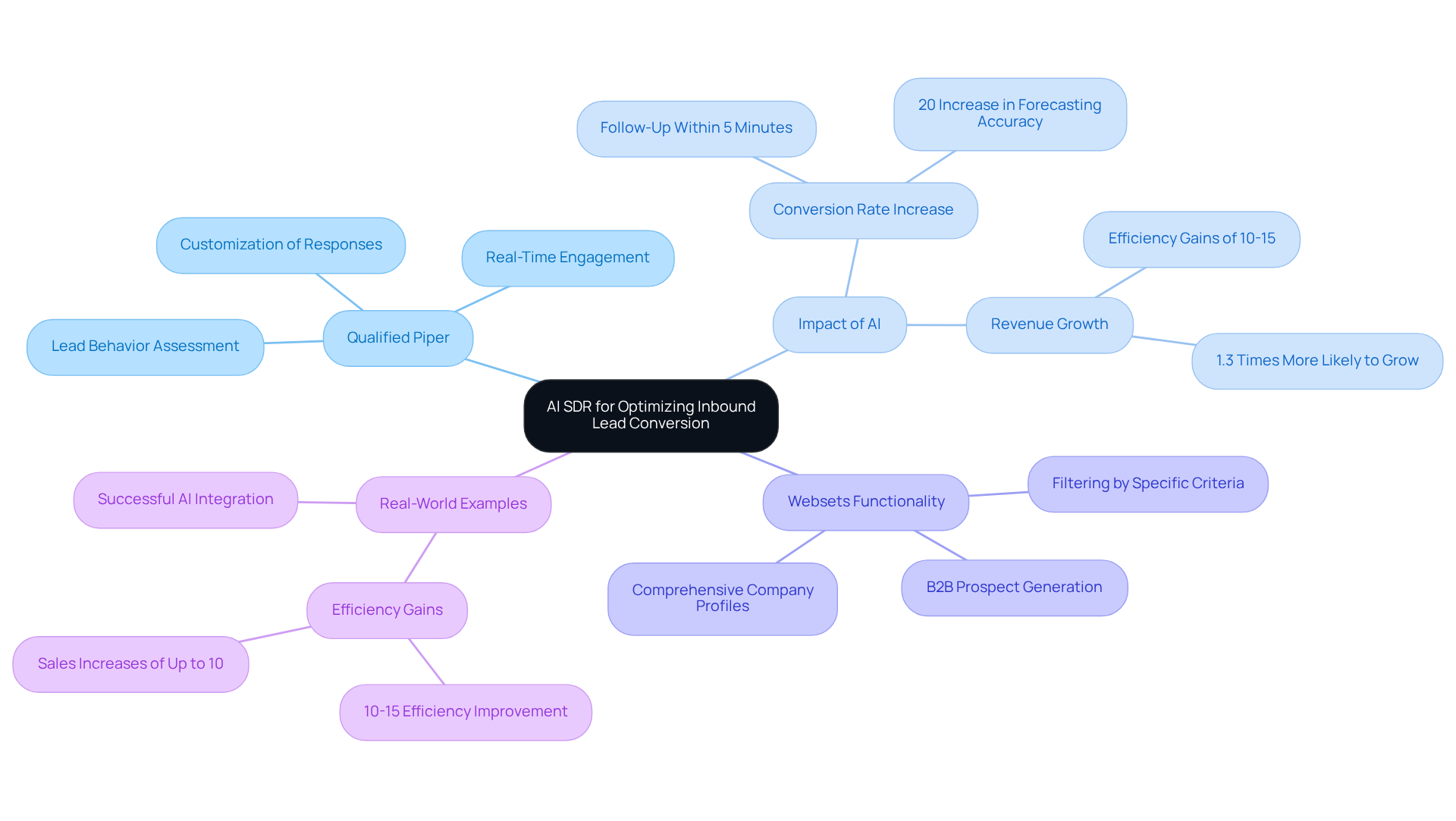 The central node represents the main topic, while the branches show different aspects of how AI SDRs enhance lead conversion. Each sub-branch provides more detail on specific features or benefits, helping you understand the overall landscape of AI-driven sales development.