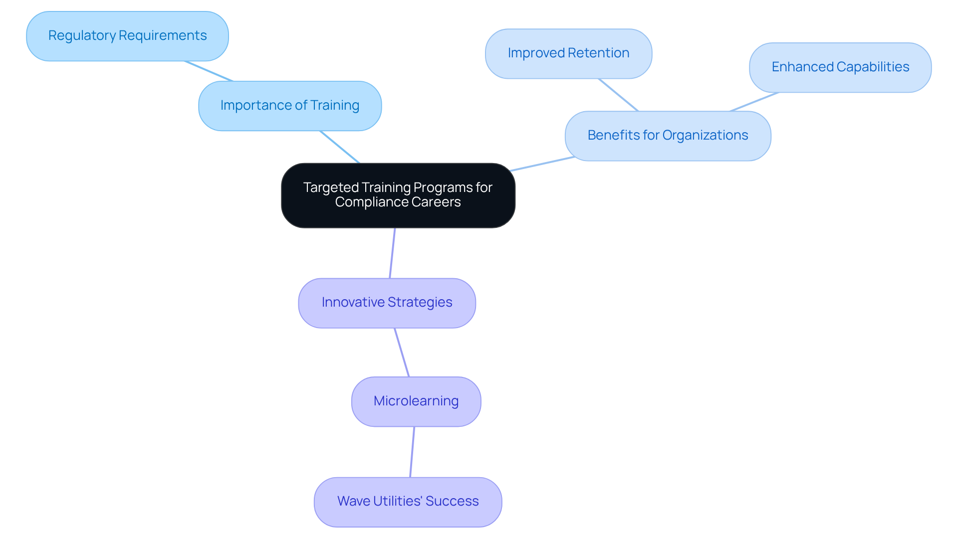 The central node represents the main topic. Each branch signifies a key aspect of training programs, and sub-branches provide detailed insights. Follow the branches to explore how each element contributes to the overall goal of compliance workforce development.