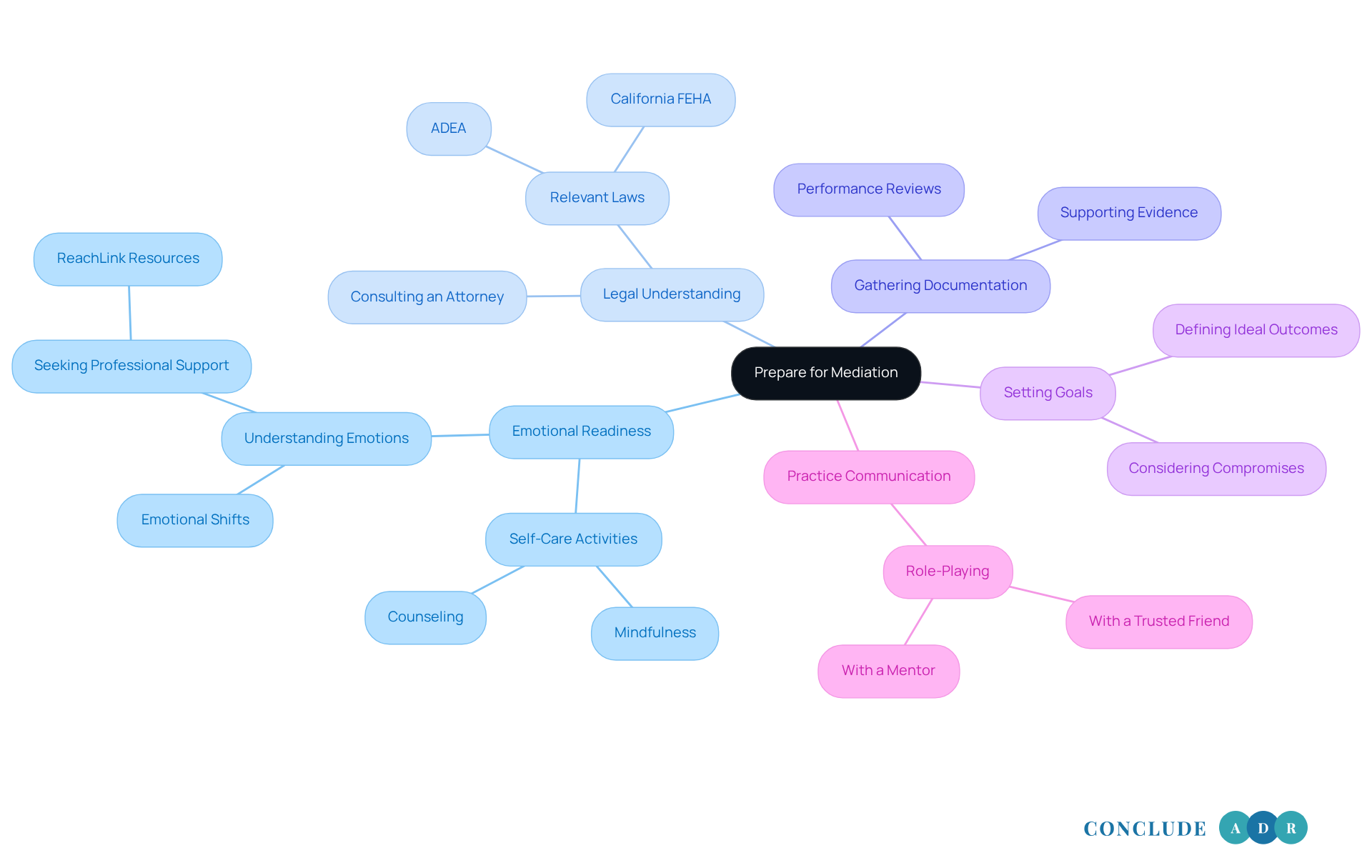 The center represents the overall goal of preparing for mediation, while the branches show different areas to focus on. Each sub-branch provides specific actions or insights related to that area, helping you see the full picture of what to consider.