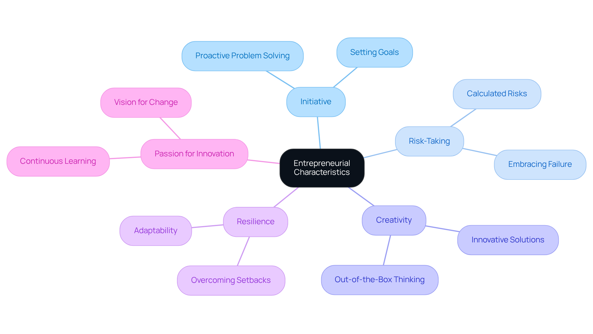 The central node represents the main idea of entrepreneurial characteristics. Each branch highlights a specific trait that successful entrepreneurs possess. The sub-branches can provide additional insights or examples, helping you see how these traits contribute to entrepreneurial success.