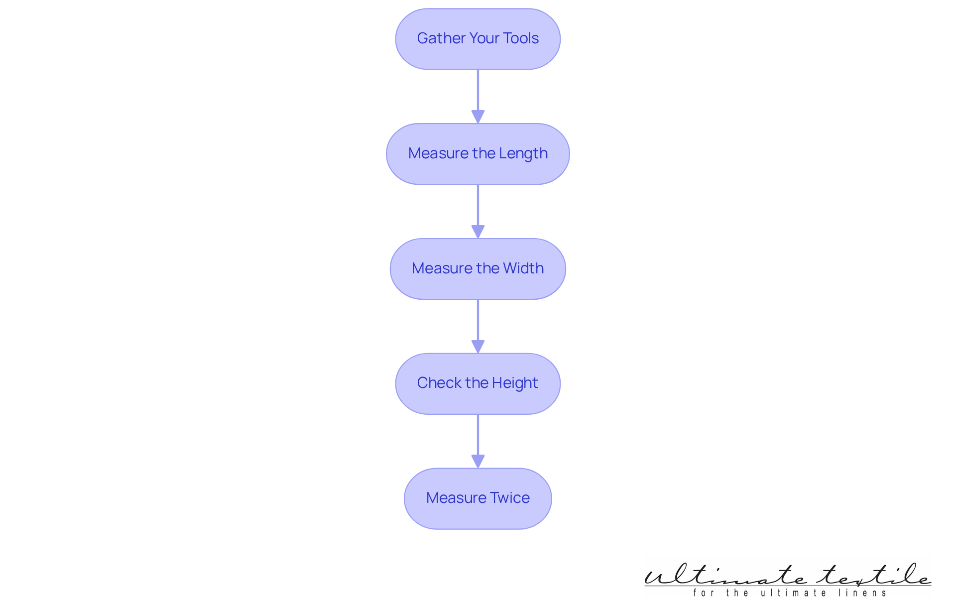 Each box is a step in measuring your table. Follow the arrows to see the order you should do things. Make sure to check off each step as you complete it!