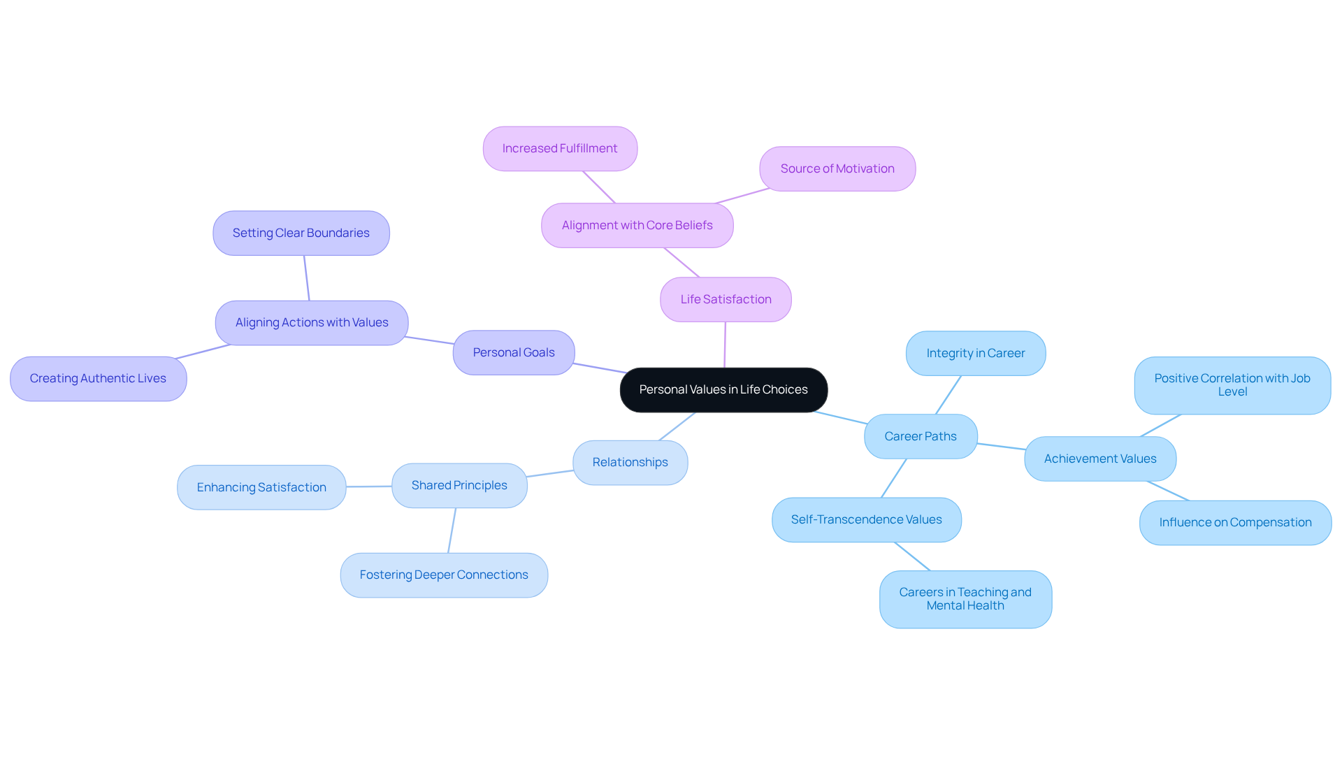 The central node represents the core theme of personal values, while the branches illustrate how these values influence different areas of life. Each sub-branch provides specific examples or insights related to the main topic.