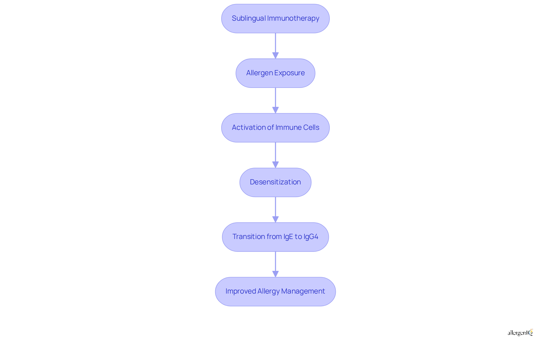 Follow the arrows to see how sublingual allergy drops work. Each box represents a key step in the treatment process, showing how exposure to allergens leads to better management of allergies.