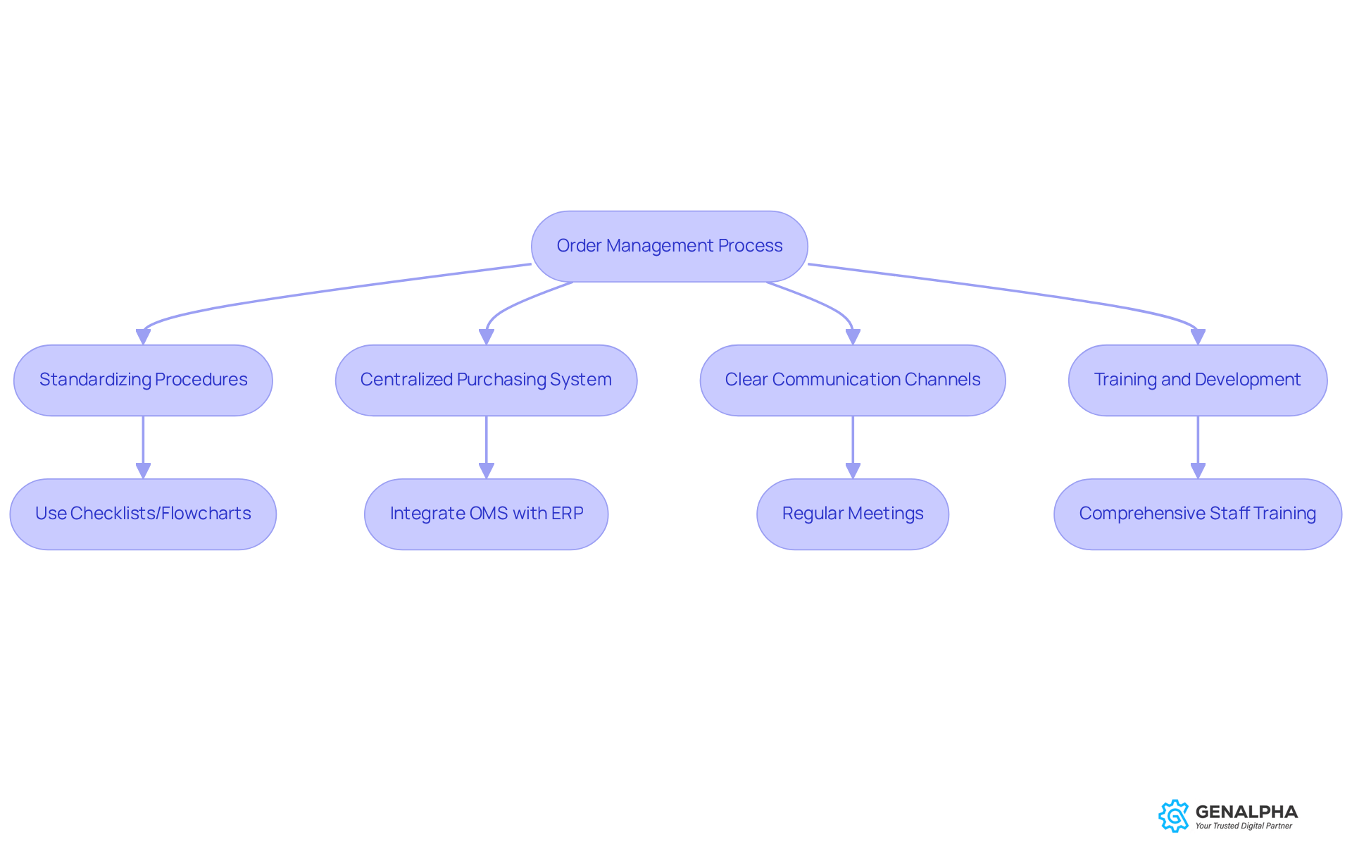 This flowchart outlines the key practices for managing orders efficiently. Each box represents a crucial step in the process, and the arrows show how these steps are connected. Following this flow will help ensure that orders are handled smoothly and effectively.