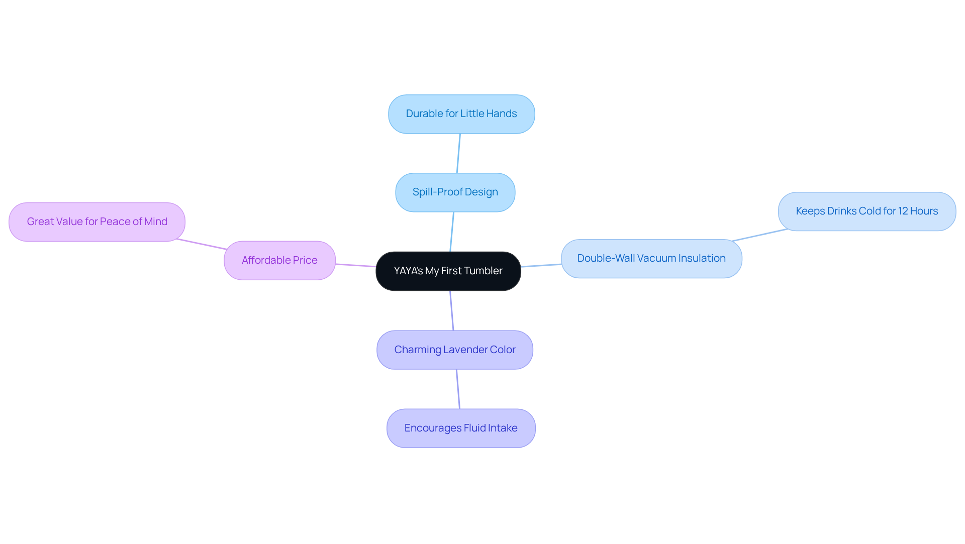 This mindmap shows the main features of the tumbler at the center, with branches that explain each feature's benefits. It's designed to help parents quickly see why this tumbler is a great choice for their kids. This mindmap shows the main features of the tumbler at the center, with branches that explain each feature's benefits. It's designed to help parents quickly see why this tumbler is a great choice for their kids.