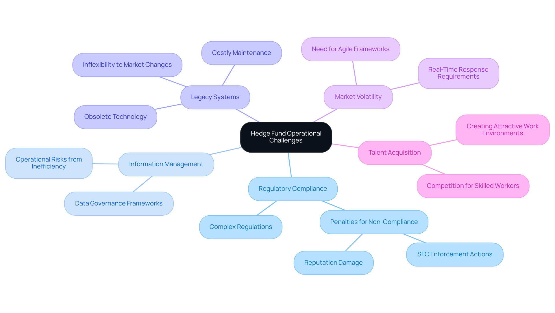The central node represents the overall theme of operational challenges in hedge funds. Each branch highlights a specific challenge, and you can explore further details by following the sub-branches. This visual helps you see how these challenges are interconnected and the complexity of managing them.