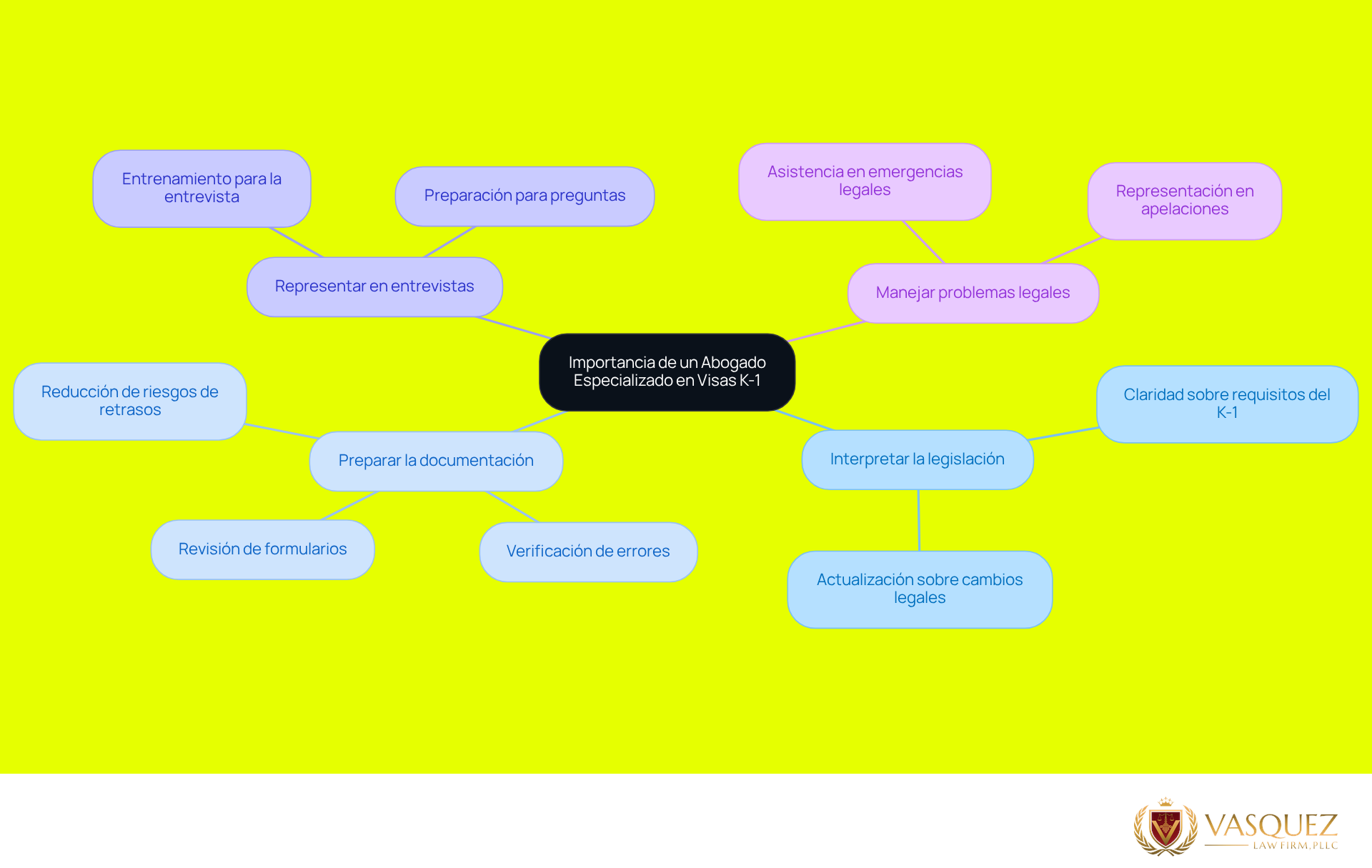El nodo central muestra la importancia del abogado, y las ramas representan las funciones clave que ayudan a los solicitantes en el proceso de visa K-1. Cada función tiene sub-puntos que explican cómo contribuyen al éxito del proceso.