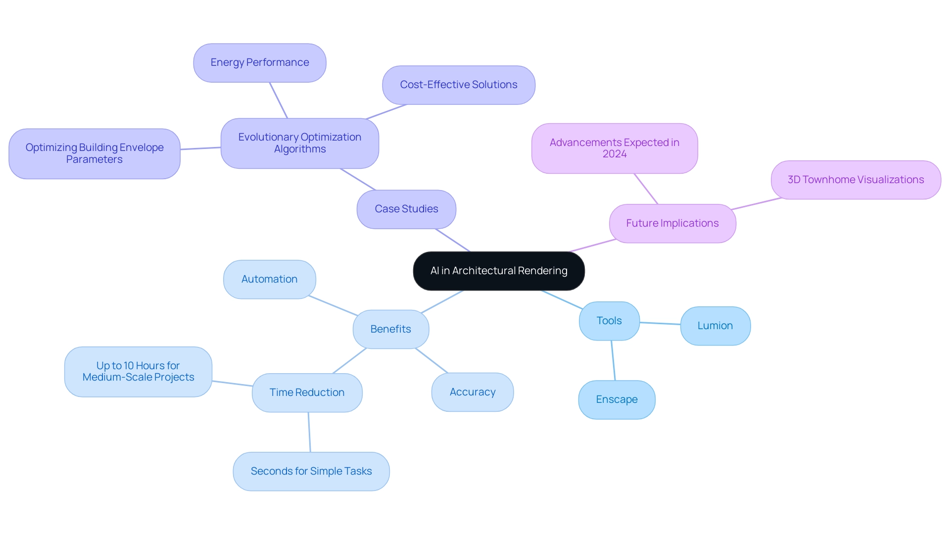 Each branch represents a key theme related to AI in architectural rendering, with color coding indicating specific categories like tools, benefits, case studies, and future implications.