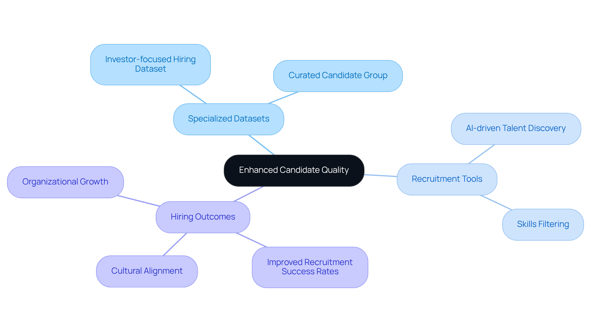 The central idea is 'Enhanced Candidate Quality'. Branches represent key elements like datasets and tools that enhance recruitment. Each sub-branch details specific advantages derived from these elements.