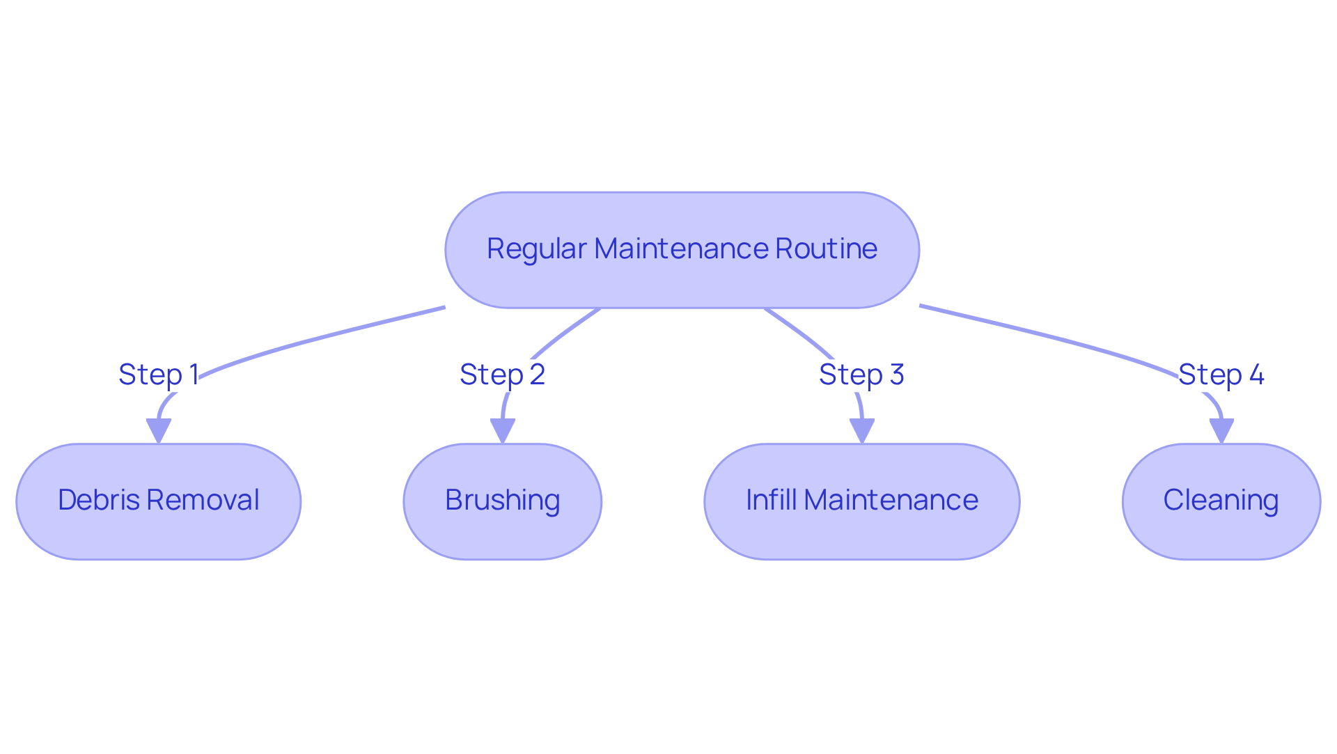 Follow the arrows to see the steps you need to take for maintaining your putting green. Each box shows a key practice, and the notes explain why it's important for keeping your turf in great shape. Follow the arrows to see the steps you need to take for maintaining your putting green. Each box shows a key practice, and the notes explain why it's important for keeping your turf in great shape.