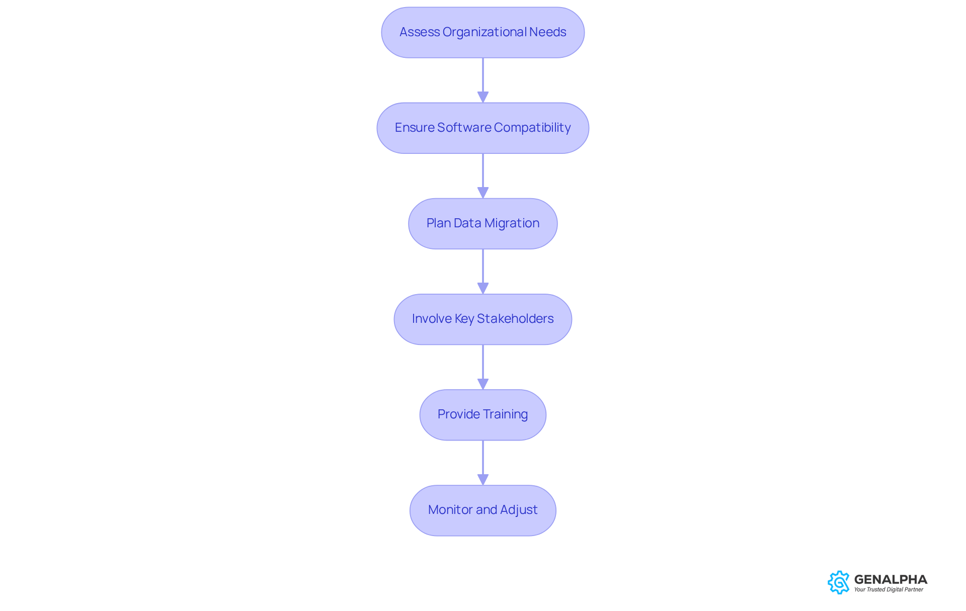 Each box represents a step in the software integration process. Follow the arrows to see how to move from one step to the next, ensuring a smooth transition to your new system.