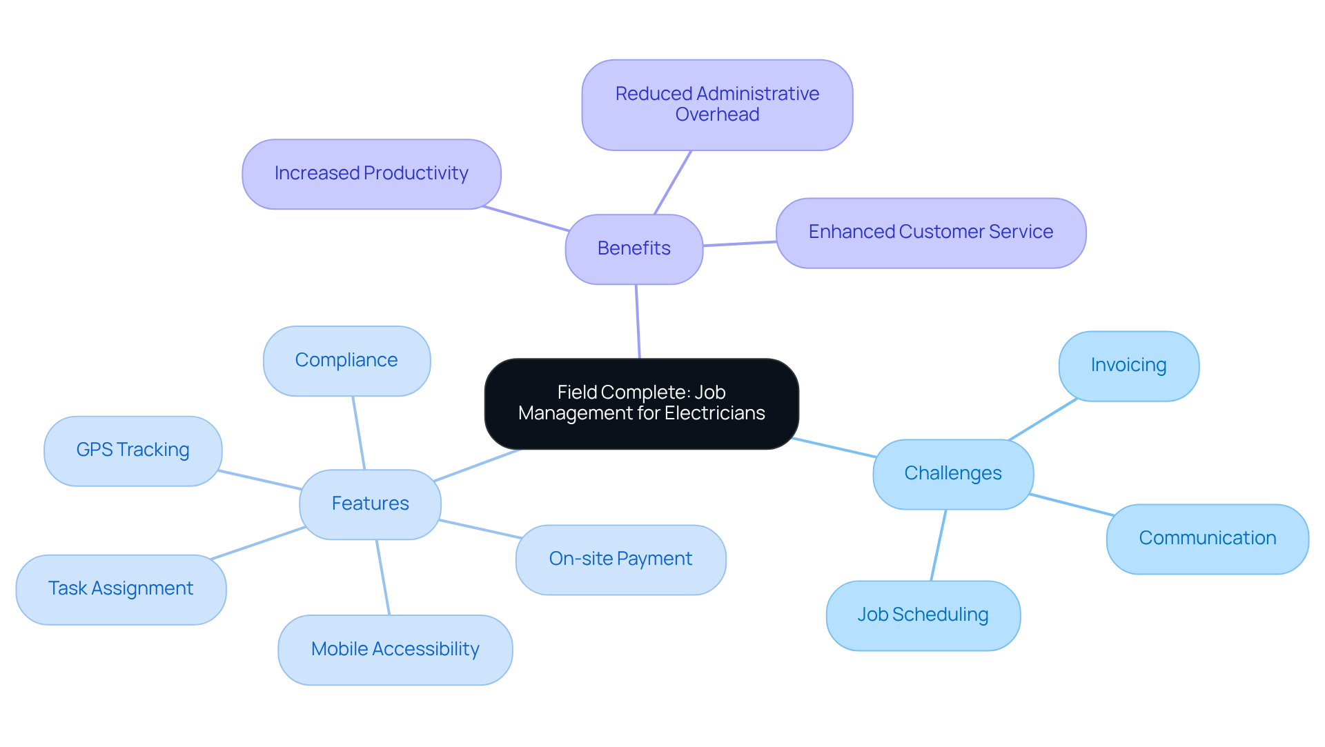 The central node represents Field Complete, while the branches show specific challenges, features, and benefits. Follow the branches to see how each feature helps address the challenges faced by electricians, leading to overall improved management.