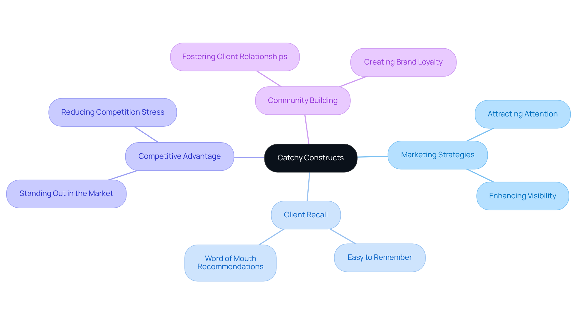 Start at the center with 'Catchy Constructs'. Each branch represents a different aspect of how a memorable name can benefit a construction company — follow the branches to see how they relate to one another.